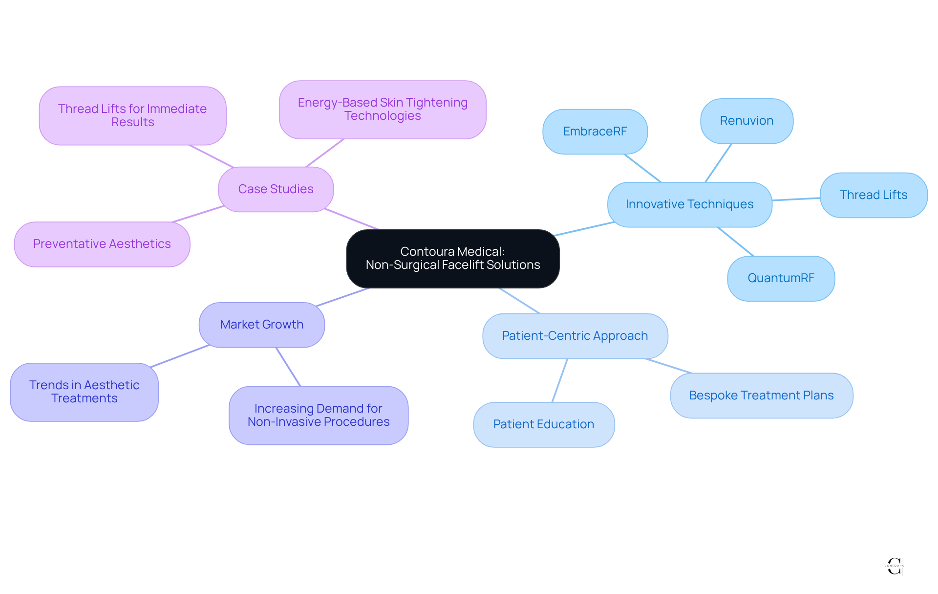 This mindmap illustrates the various aspects of Contoura Medical's non-surgical facelift solutions. Start at the center with the main theme, then explore the branches to see different techniques, patient-focused strategies, and market trends. Each branch represents a key area of focus, helping you understand how they all connect. This mindmap illustrates the various aspects of Contoura Medical's non-surgical facelift solutions. Start at the center with the main theme, then explore the branches to see different techniques, patient-focused strategies, and market trends. Each branch represents a key area of focus, helping you understand how they all connect.
