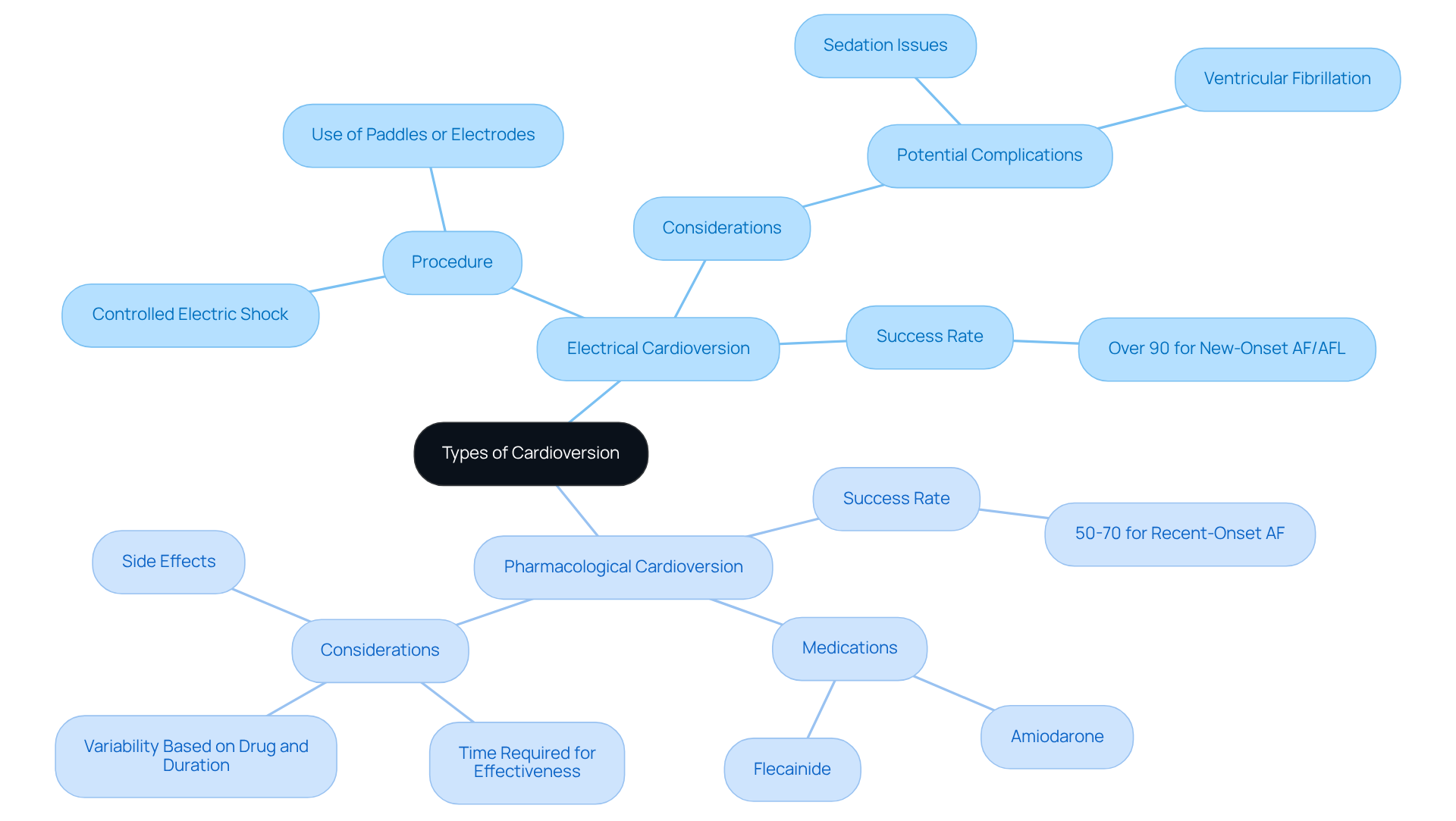 The central node represents the main topic of cardioversion, with branches showing the two types and their details. Each color-coded branch helps you quickly identify key aspects of electrical and pharmacological methods.