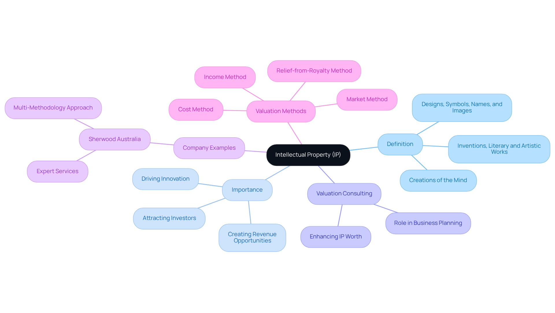 This mindmap starts with the central idea of Intellectual Property and branches out into various related topics. Each branch represents a different aspect of IP, helping you see how they connect and contribute to the overall understanding of its importance in business.