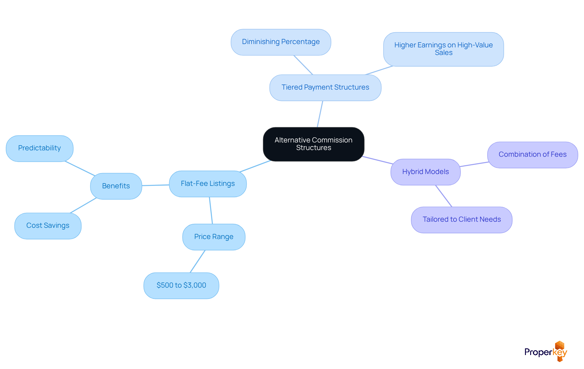 This mindmap starts with the main idea of alternative commission structures in real estate. Each branch represents a different payment option, and the sub-branches provide more details about each option. This layout helps you see how each structure differs and what benefits they offer. This mindmap starts with the main idea of alternative commission structures in real estate. Each branch represents a different payment option, and the sub-branches provide more details about each option. This layout helps you see how each structure differs and what benefits they offer.