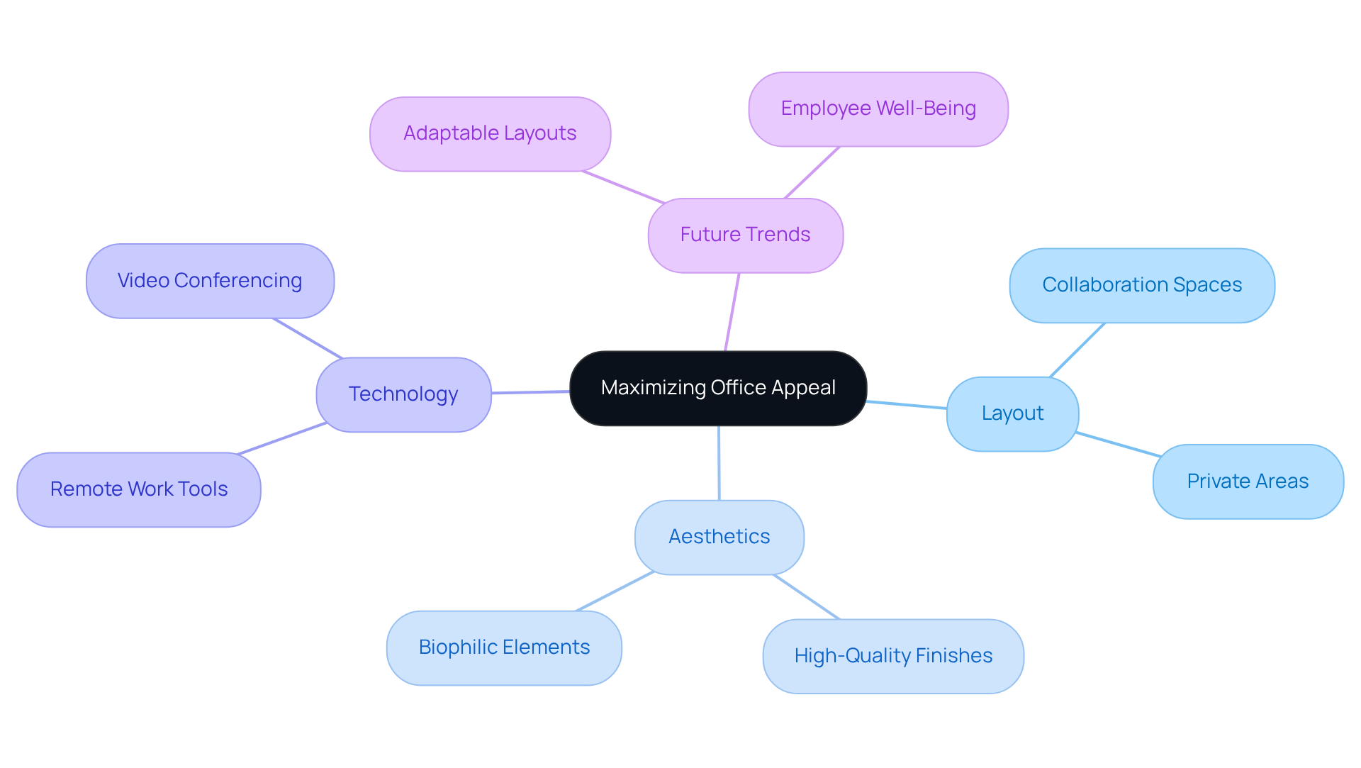 This mindmap shows how different aspects of office design connect to the main idea of creating an appealing workspace. Each branch represents a key area, and the sub-branches detail specific elements that contribute to that area.