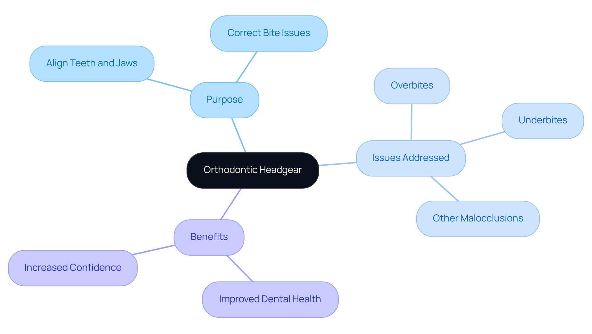 This mindmap starts with the main idea of orthodontic headgear at the center. From there, you can explore its purpose, the specific dental issues it helps with, and the benefits it provides for children's smiles and confidence. This mindmap starts with the main idea of orthodontic headgear at the center. From there, you can explore its purpose, the specific dental issues it helps with, and the benefits it provides for children's smiles and confidence.
