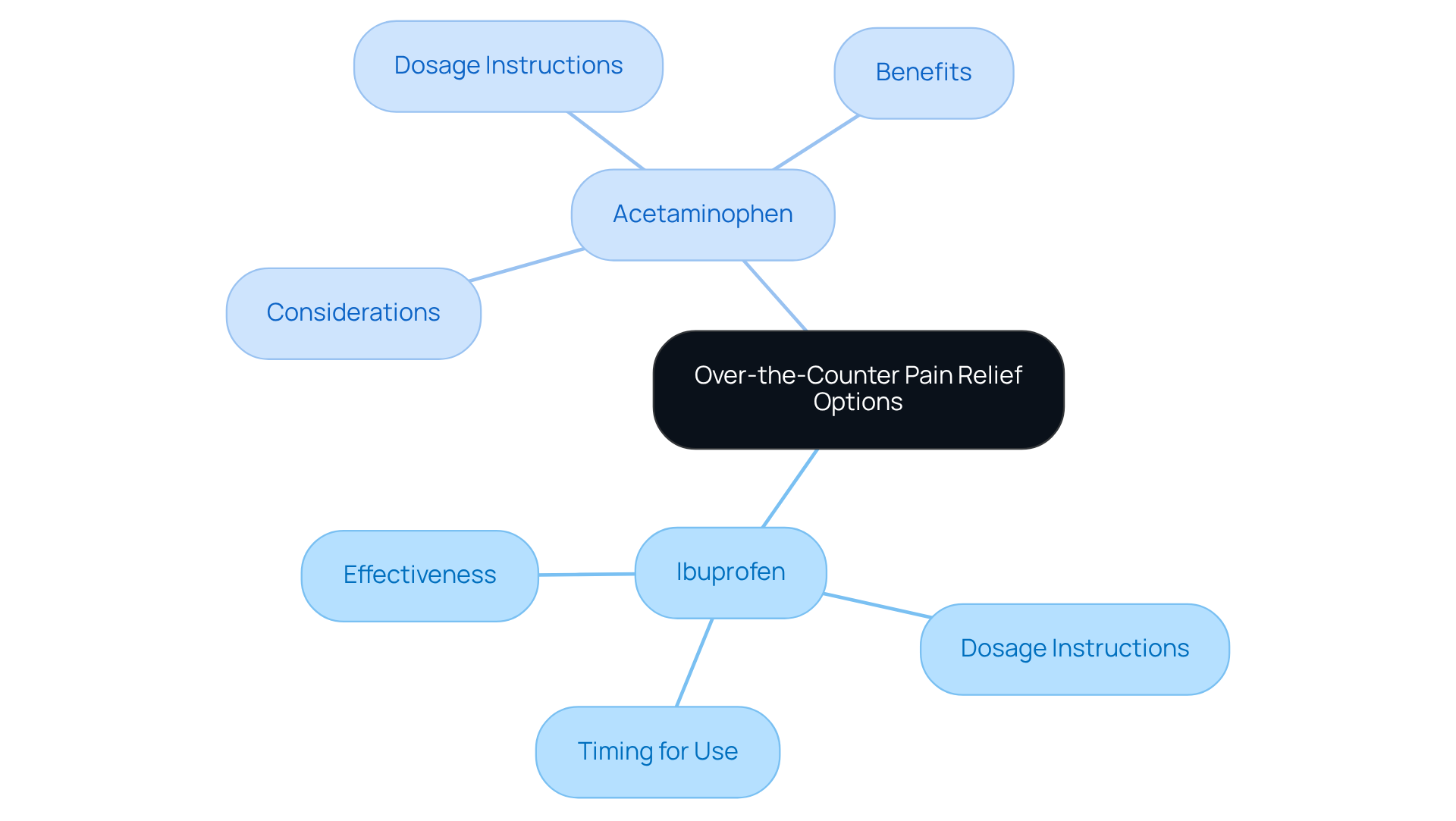 This mindmap shows how to relieve teeth pain from braces using over-the-counter medications. Start at the center with the main topic, then explore the branches to see specific options and their benefits. Each color-coded branch helps you understand the different medications and how they can help your child feel better.