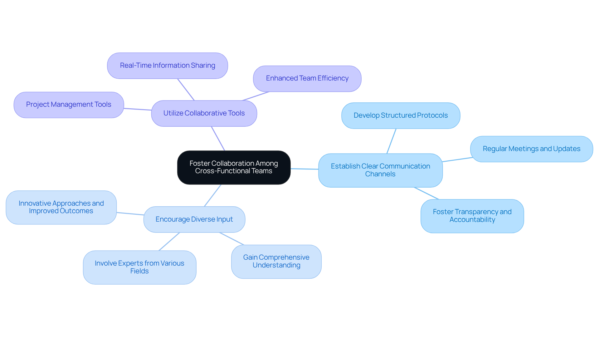 The central node represents the main goal of fostering collaboration. Each branch shows a key strategy, and the sub-branches provide more details on how to implement these strategies effectively.