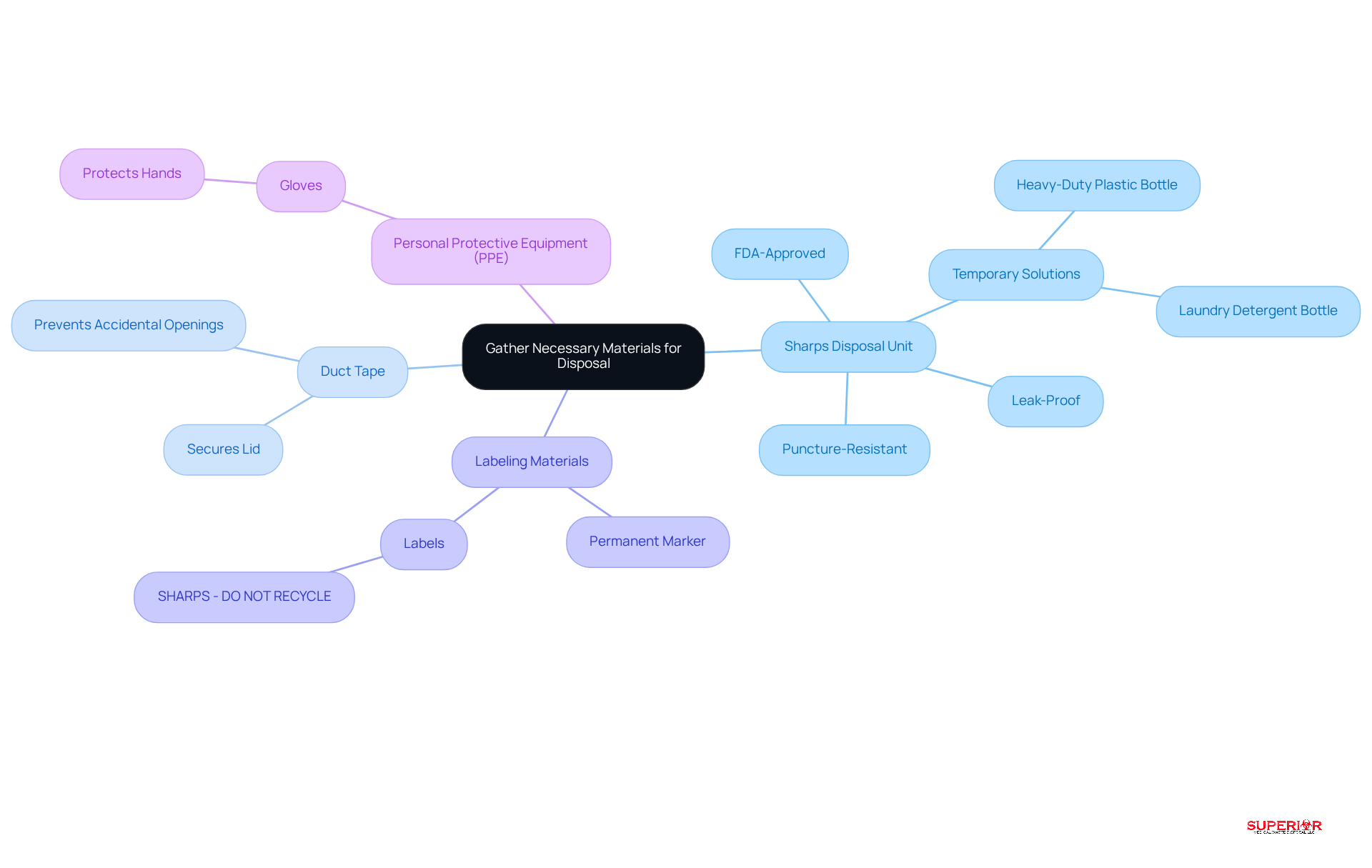 The central node represents the main task of gathering materials for safe disposal. Each branch shows a specific material needed, with additional details provided in sub-branches. This layout helps you see all the necessary components at a glance.