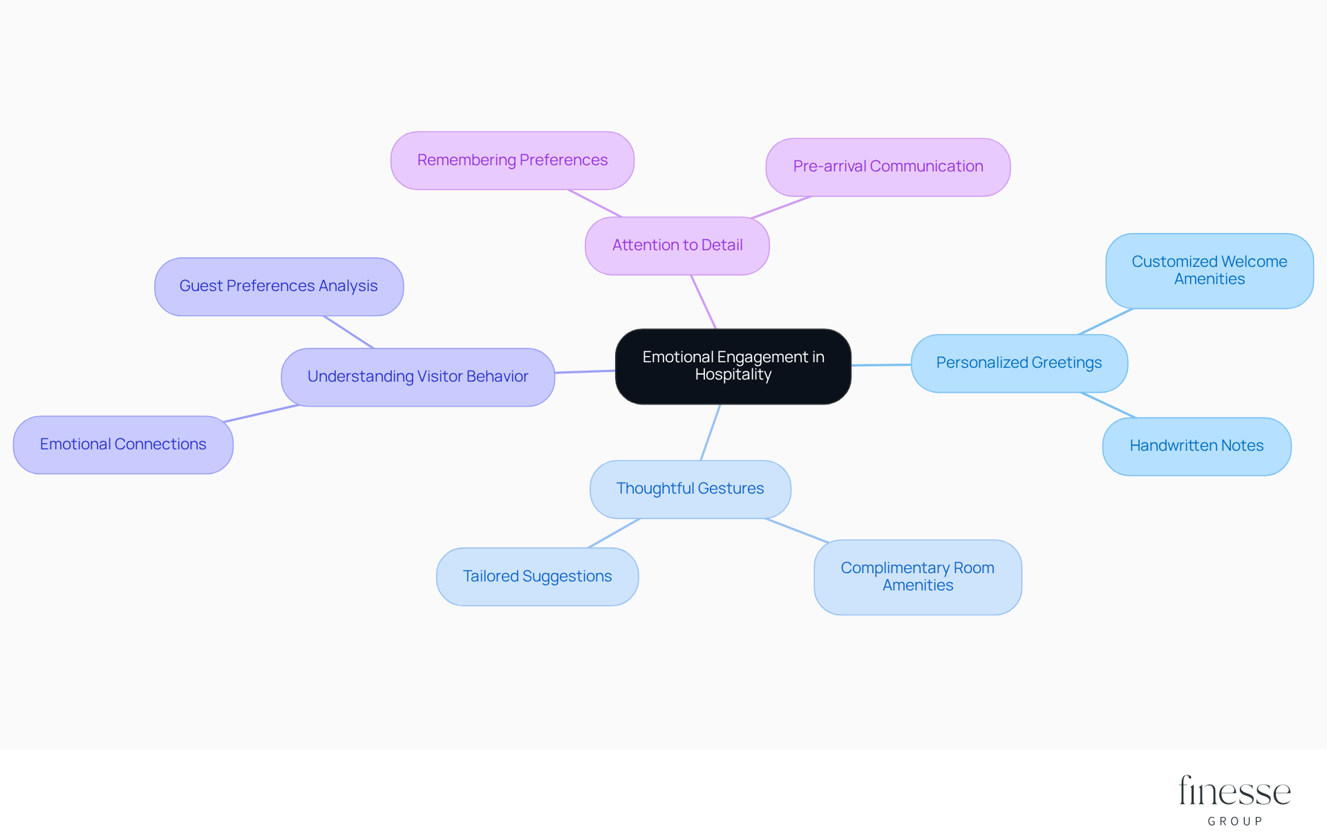 The center represents the core idea, while the branches show different strategies and insights that contribute to creating emotional connections with guests. Each color-coded branch highlights a specific approach to enhancing guest satisfaction.