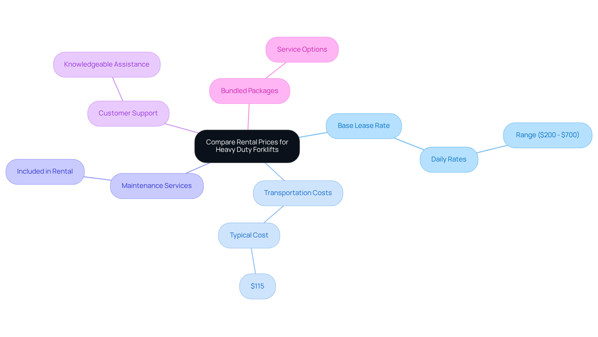The central node represents the main topic of comparing rental prices. Each branch shows a different factor to consider, with sub-branches providing more details. This layout helps you visualize how each aspect contributes to the overall rental decision. The central node represents the main topic of comparing rental prices. Each branch shows a different factor to consider, with sub-branches providing more details. This layout helps you visualize how each aspect contributes to the overall rental decision.