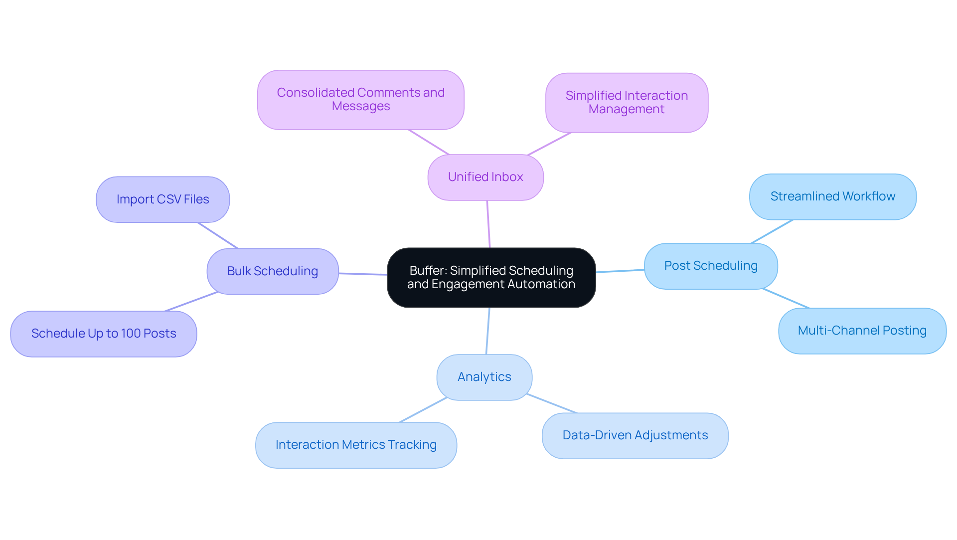 The center represents Buffer's main purpose, while the branches show its key features and how they help improve social media strategies. Each color-coded branch highlights a different aspect of Buffer's capabilities. The center represents Buffer's main purpose, while the branches show its key features and how they help improve social media strategies. Each color-coded branch highlights a different aspect of Buffer's capabilities.