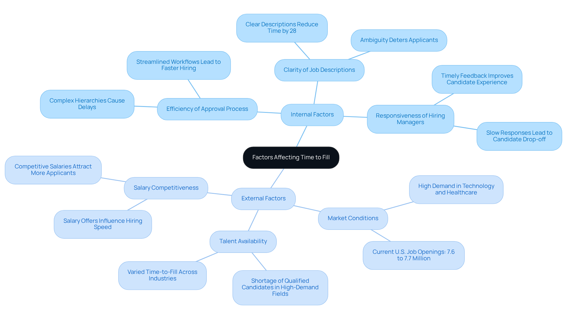 The center shows the main topic, while the branches illustrate the internal and external factors that can speed up or slow down the hiring process. Each branch leads to specific elements that contribute to the overall time to fill. The center shows the main topic, while the branches illustrate the internal and external factors that can speed up or slow down the hiring process. Each branch leads to specific elements that contribute to the overall time to fill.