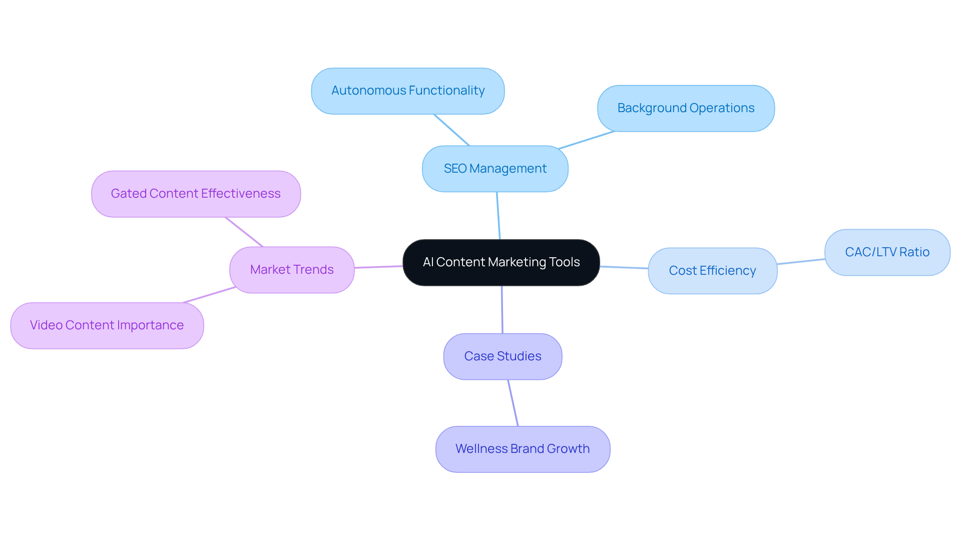 The central node represents the main focus on AI tools. Follow the branches to explore different aspects such as SEO management, cost efficiency, and real-world success stories.