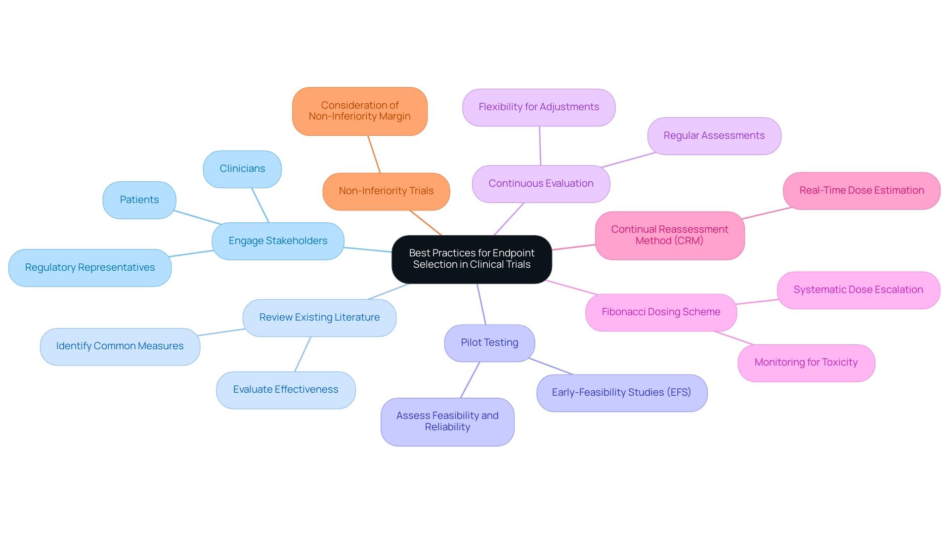 Choosing Endpoints for Medical Device Trials: A Step-by-Step Guide