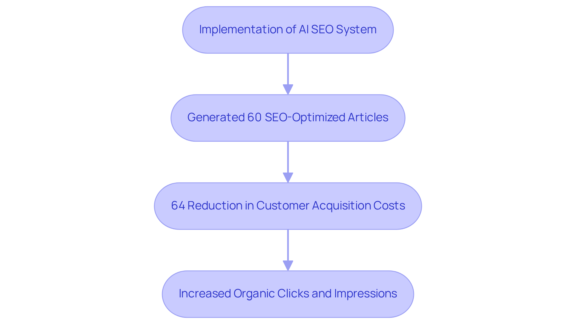 Each box represents a step in the process. Follow the arrows to see how implementing the AI system led to significant improvements in costs and traffic.