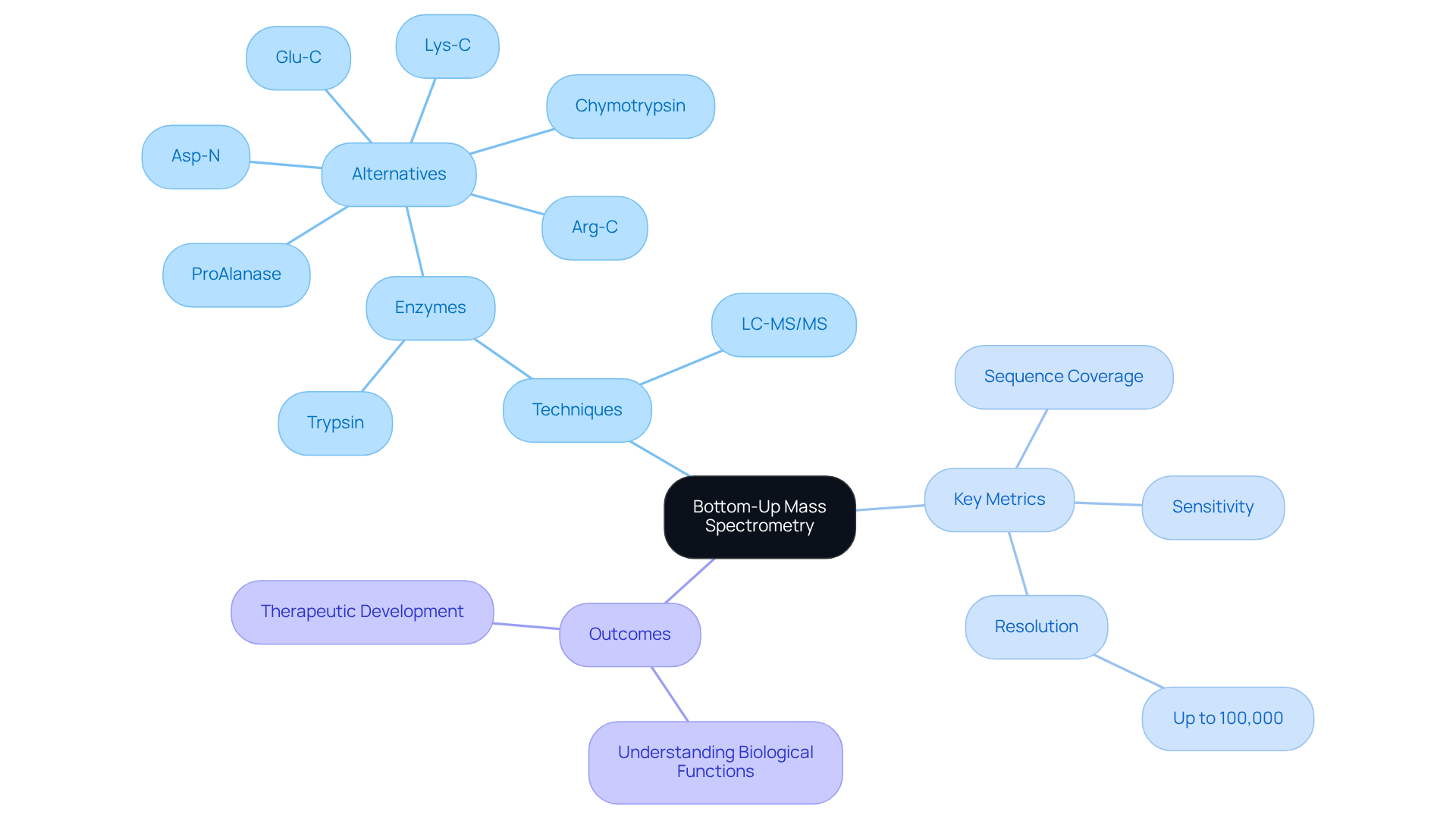 The center shows the main technique, and the branches represent different aspects like methods used, metrics for evaluation, and the outcomes of using this technique. Follow the branches to see how everything connects!