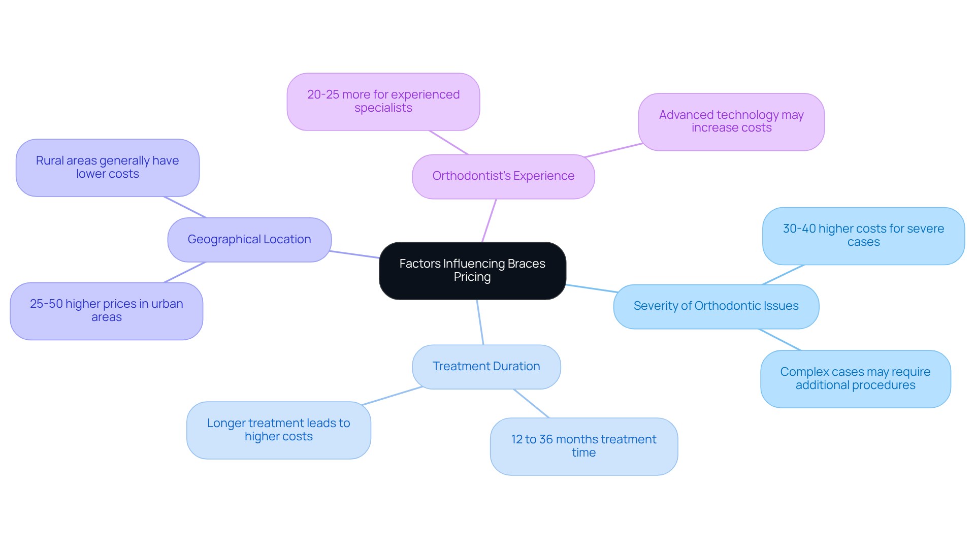This mindmap shows the different factors that can affect how much braces cost without insurance. Each branch represents a key area, and the sub-branches provide more details about how these factors influence pricing. Follow the branches to see how each element connects to the overall cost. This mindmap shows the different factors that can affect how much braces cost without insurance. Each branch represents a key area, and the sub-branches provide more details about how these factors influence pricing. Follow the branches to see how each element connects to the overall cost.