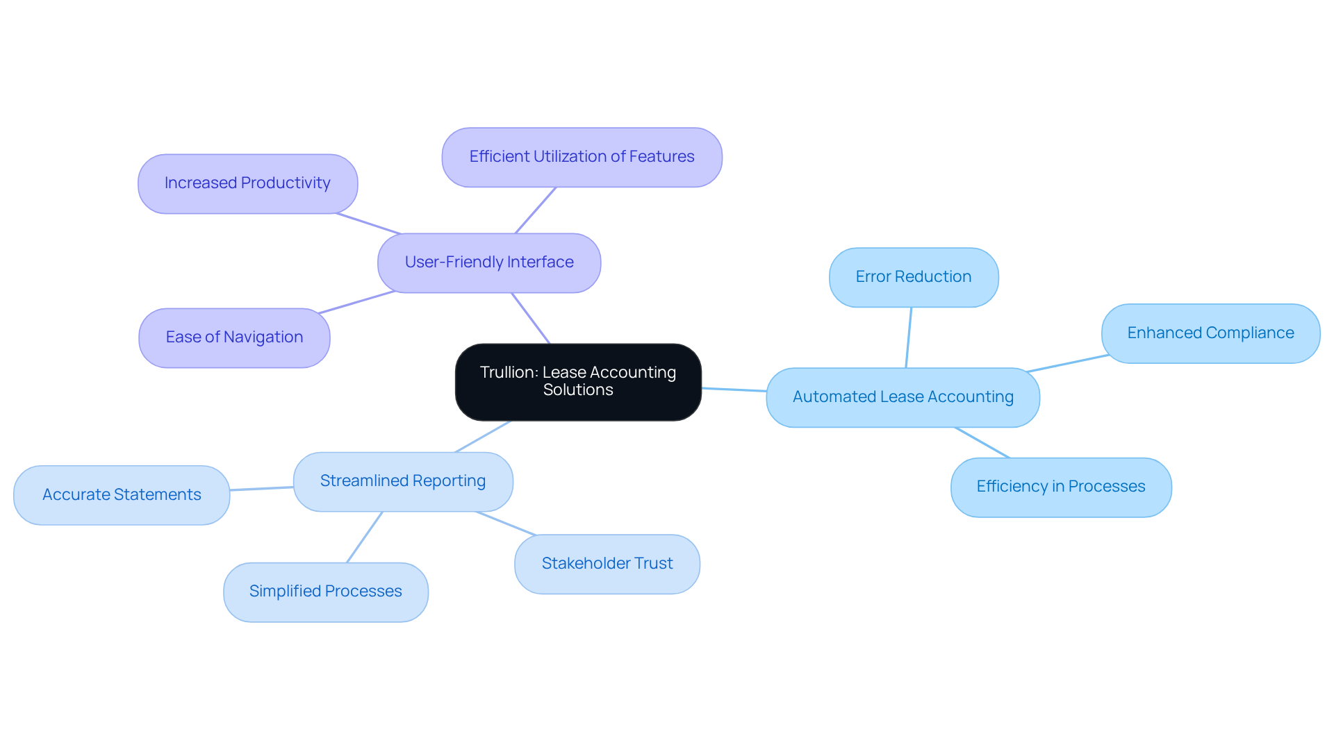 The central node represents Trullion's solutions, while the branches show the key features. Each feature highlights how it contributes to better lease accounting and reporting, making it easier for finance teams to understand the benefits.