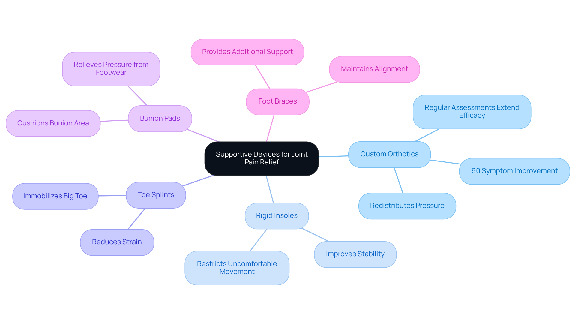 This mindmap shows different types of supportive devices that can help relieve joint pain in the big toe. Each branch represents a device, and the sub-branches explain how they help. Follow the branches to see which device might be right for you! This mindmap shows different types of supportive devices that can help relieve joint pain in the big toe. Each branch represents a device, and the sub-branches explain how they help. Follow the branches to see which device might be right for you!