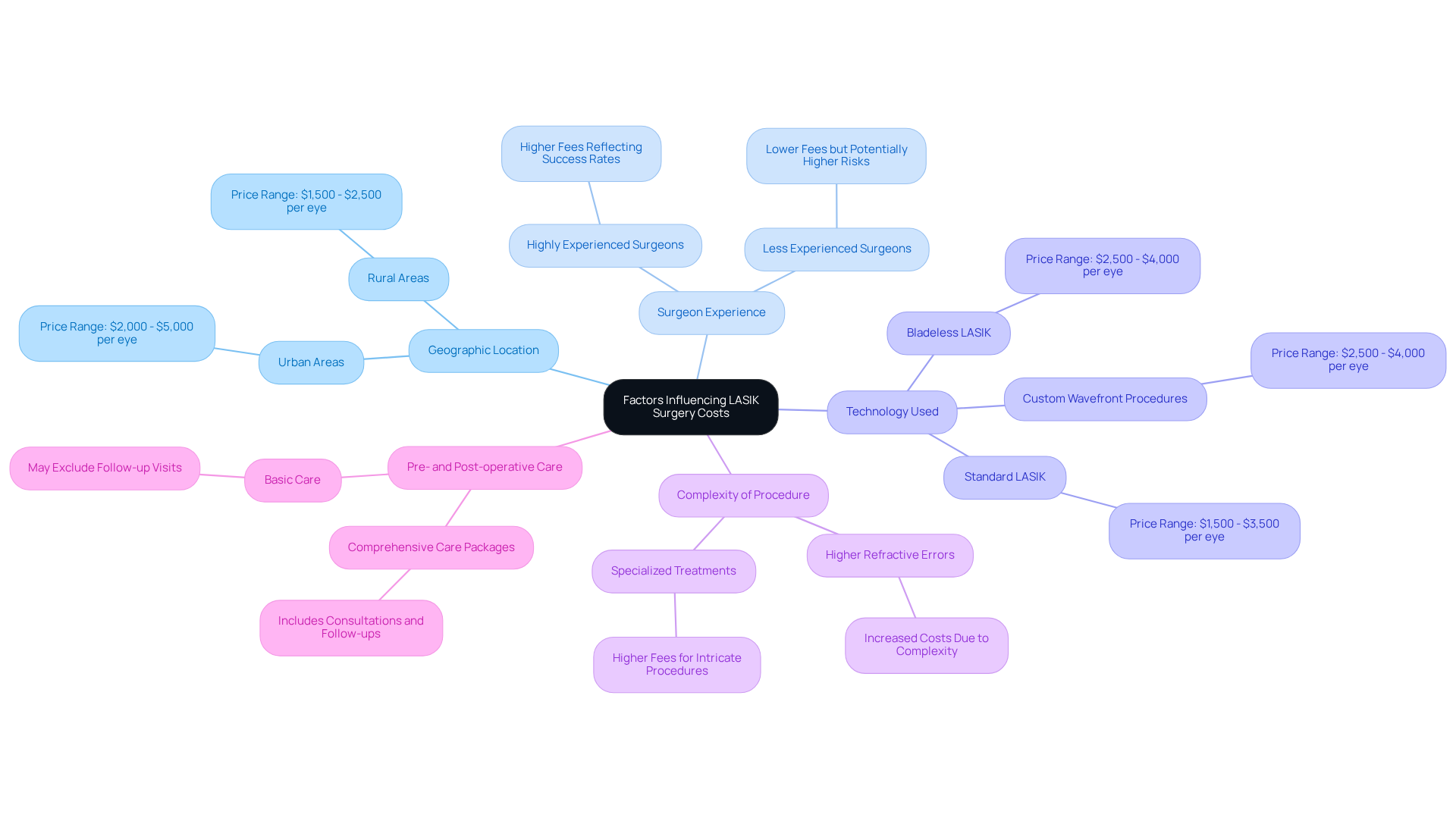 This mindmap shows the various factors that can affect the cost of LASIK surgery. Each branch represents a different factor, and the sub-branches provide more details. For example, under 'Geographic Location', you might see price ranges for urban versus rural areas. This visual helps you understand how different elements contribute to the overall cost. This mindmap shows the various factors that can affect the cost of LASIK surgery. Each branch represents a different factor, and the sub-branches provide more details. For example, under 'Geographic Location', you might see price ranges for urban versus rural areas. This visual helps you understand how different elements contribute to the overall cost.