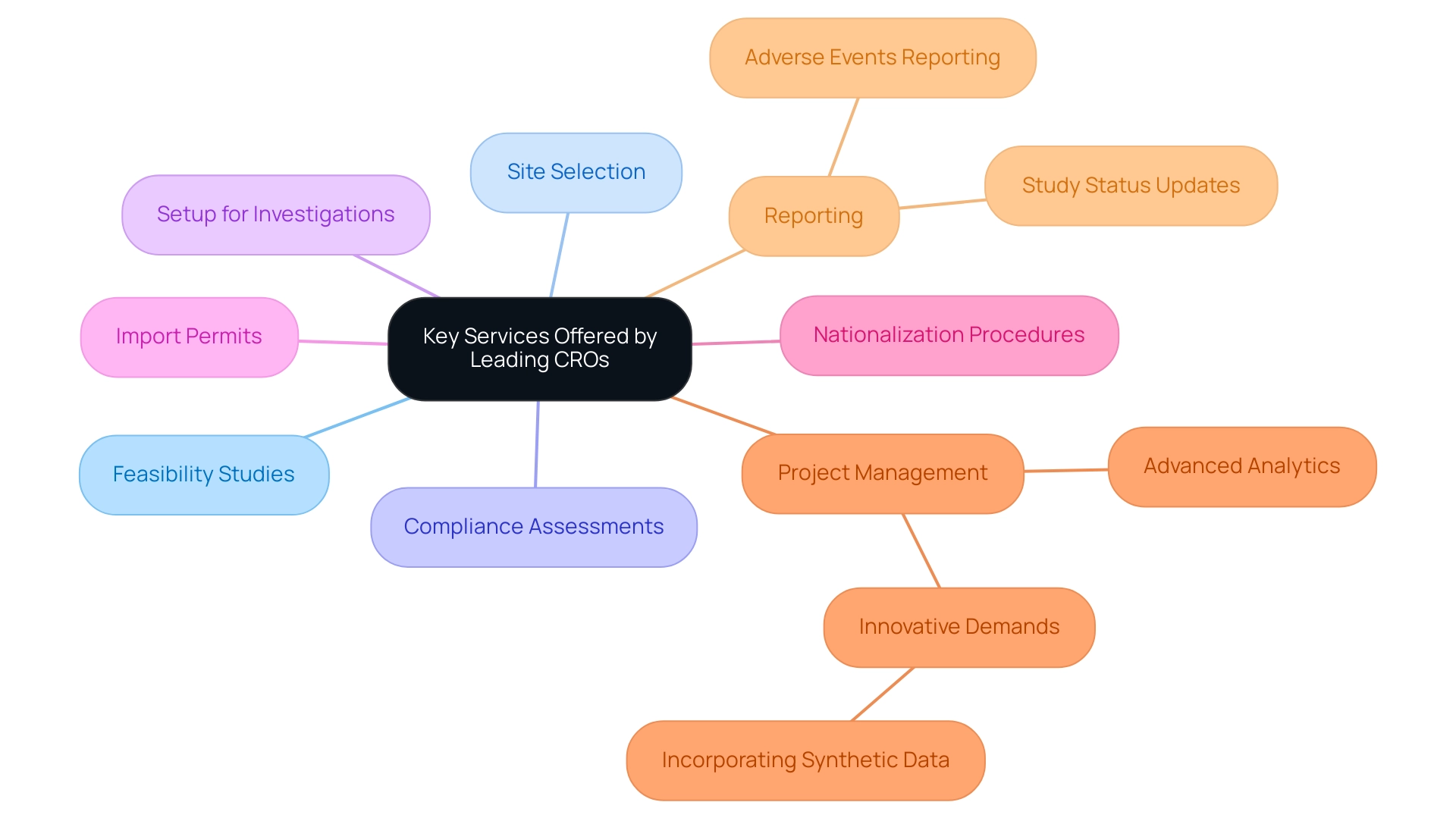 Each branch represents a service category, with sub-branches detailing key aspects and innovations related to that service.