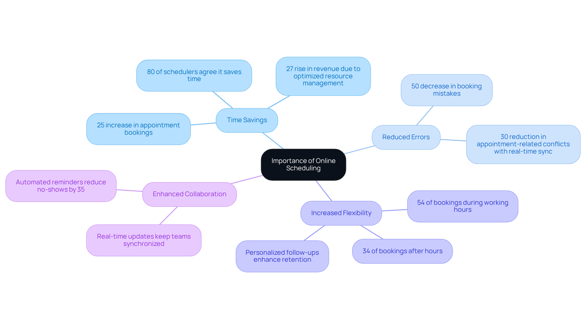 The central node represents the main topic, while the branches show the key benefits of online scheduling. Each benefit has additional details that explain its significance, making it easy to understand how online scheduling can improve business operations.