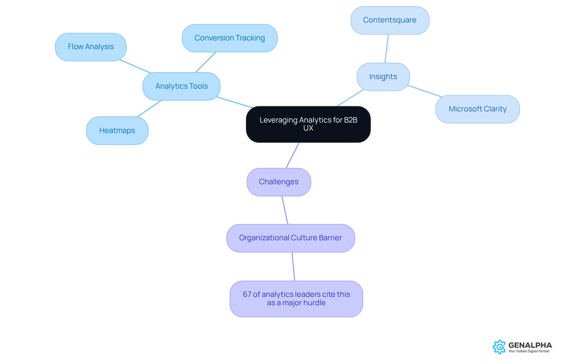 The central node represents the main theme of using analytics for UX improvements. Each branch shows different tools or insights, and the challenges highlight what organizations need to overcome to fully leverage these analytics.