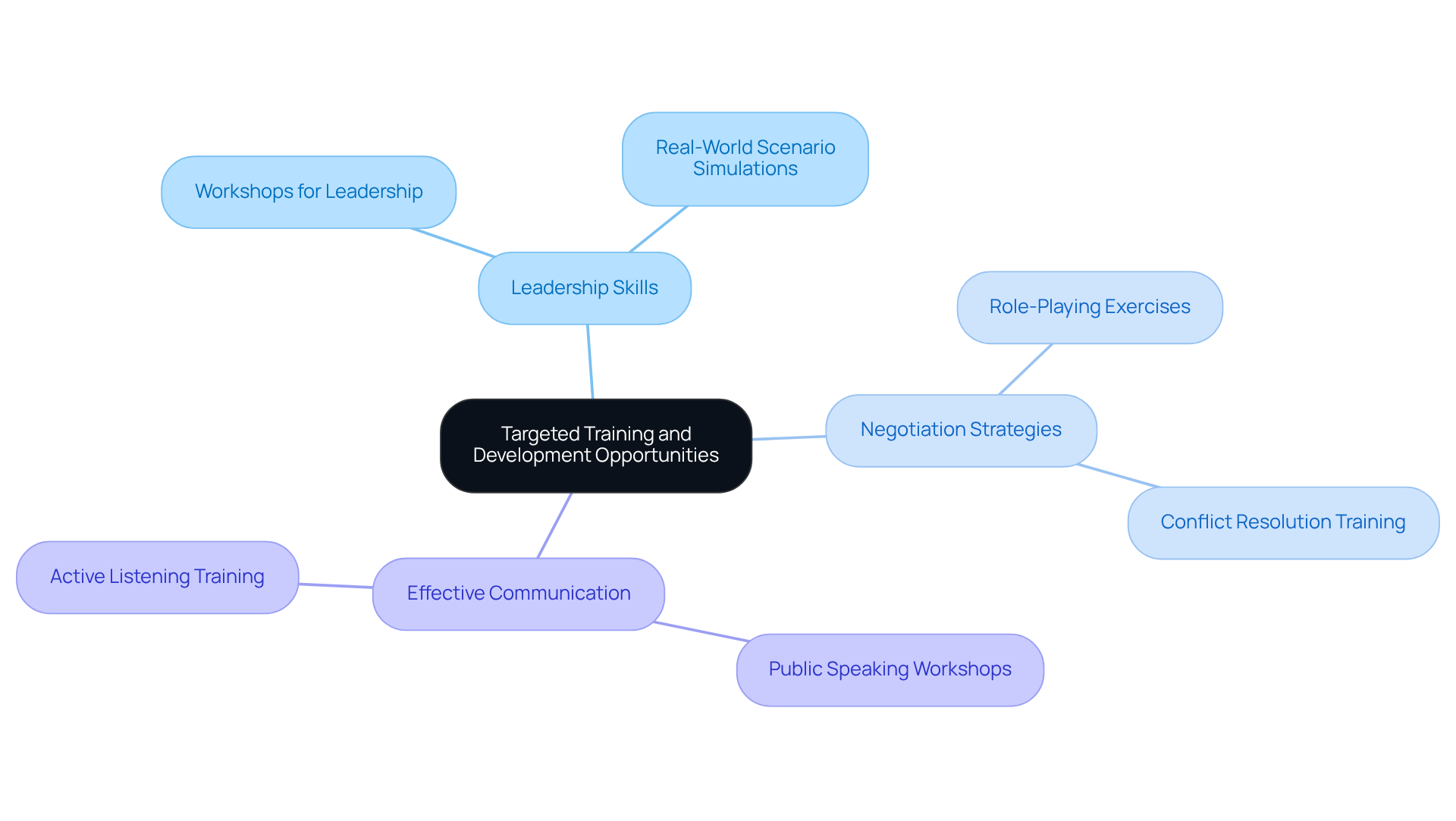 The central node represents the main focus on training, while the branches show specific skills that are important for career success. Each branch can have additional details to illustrate how these skills can be developed. The central node represents the main focus on training, while the branches show specific skills that are important for career success. Each branch can have additional details to illustrate how these skills can be developed.