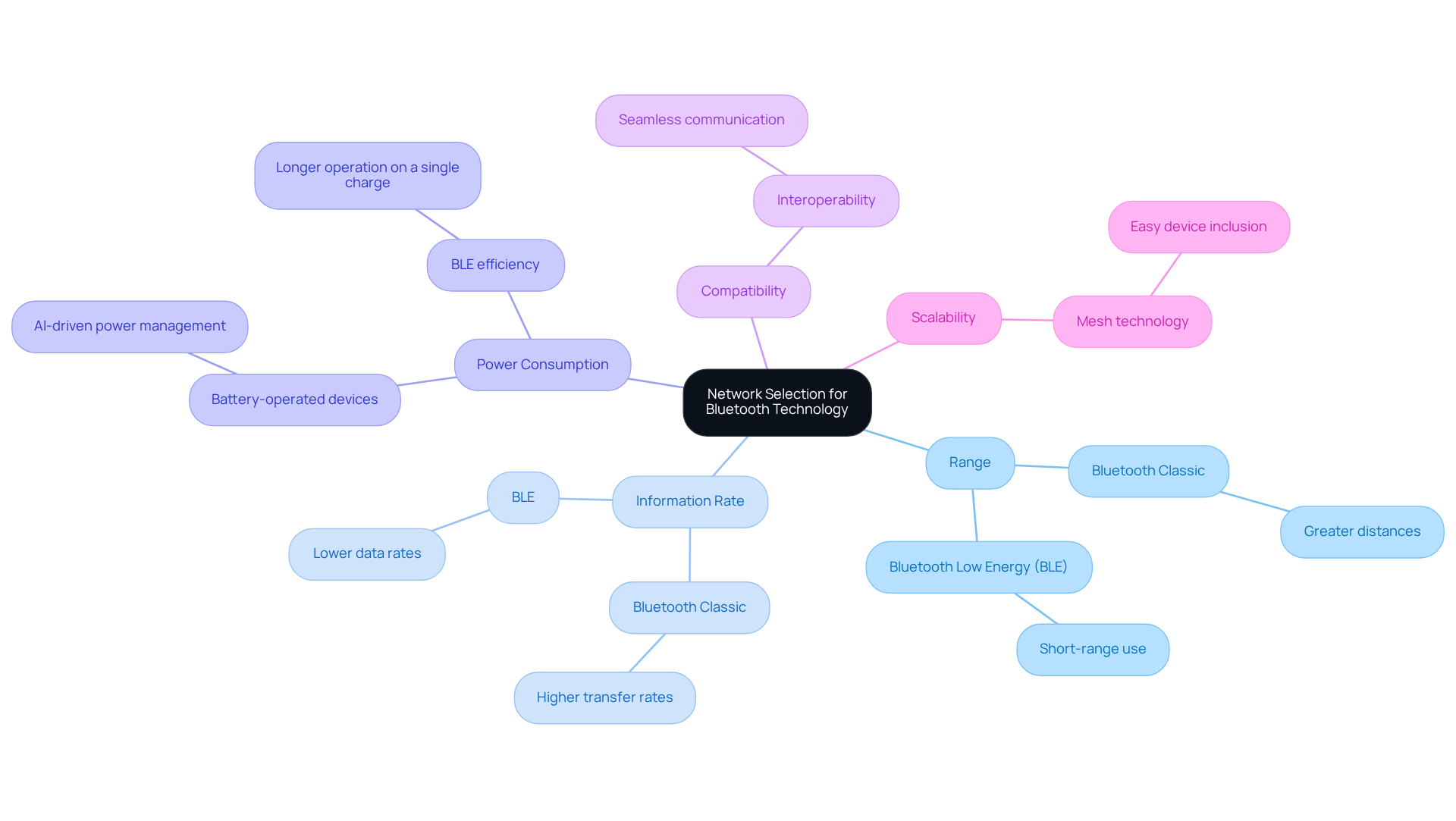 The central node represents the main topic of network selection. Each branch represents a key factor to consider, and the sub-branches provide additional details about each factor. This layout helps visualize how these factors interconnect and influence the decision-making process.