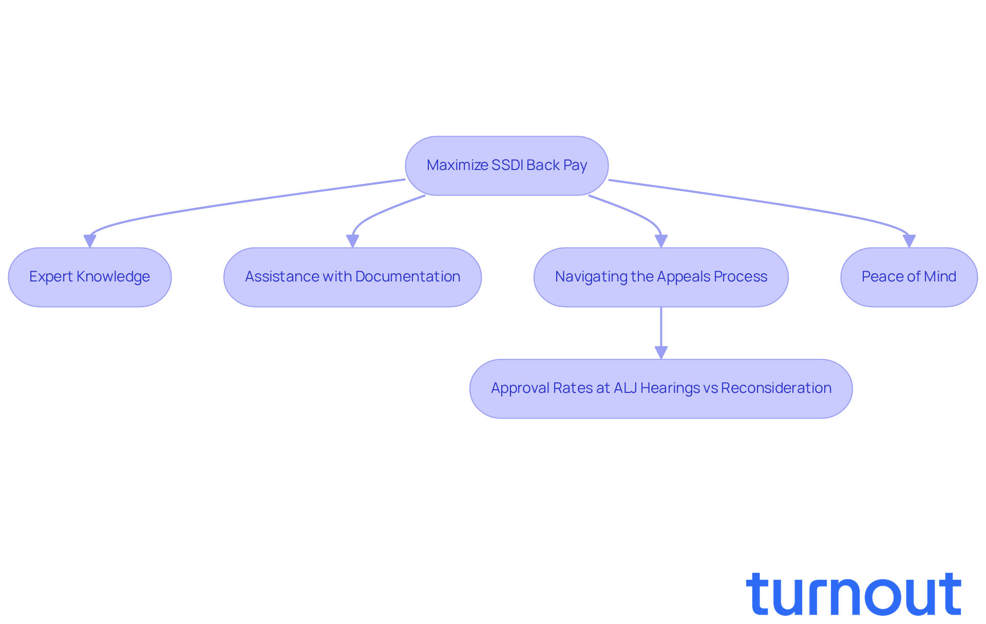 Each box represents a key reason to hire an advocate. Follow the arrows to see how these reasons contribute to maximizing your SSDI back pay.