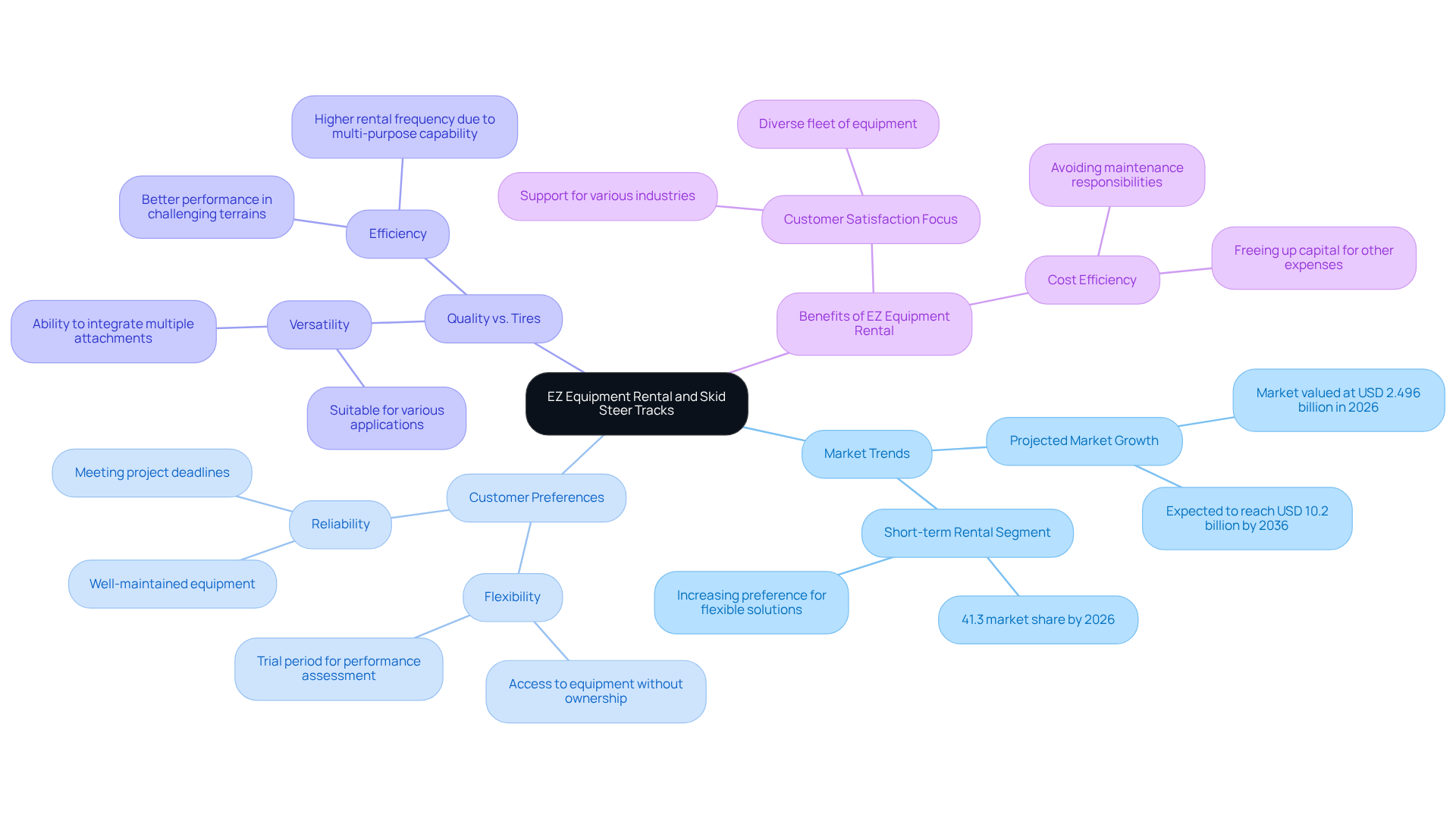 This mindmap starts with EZ Equipment Rental at the center, branching out to show important trends and preferences in the equipment rental market. Each branch highlights a different aspect, helping you see how they all connect to the main idea of providing quality skid steer tracks.