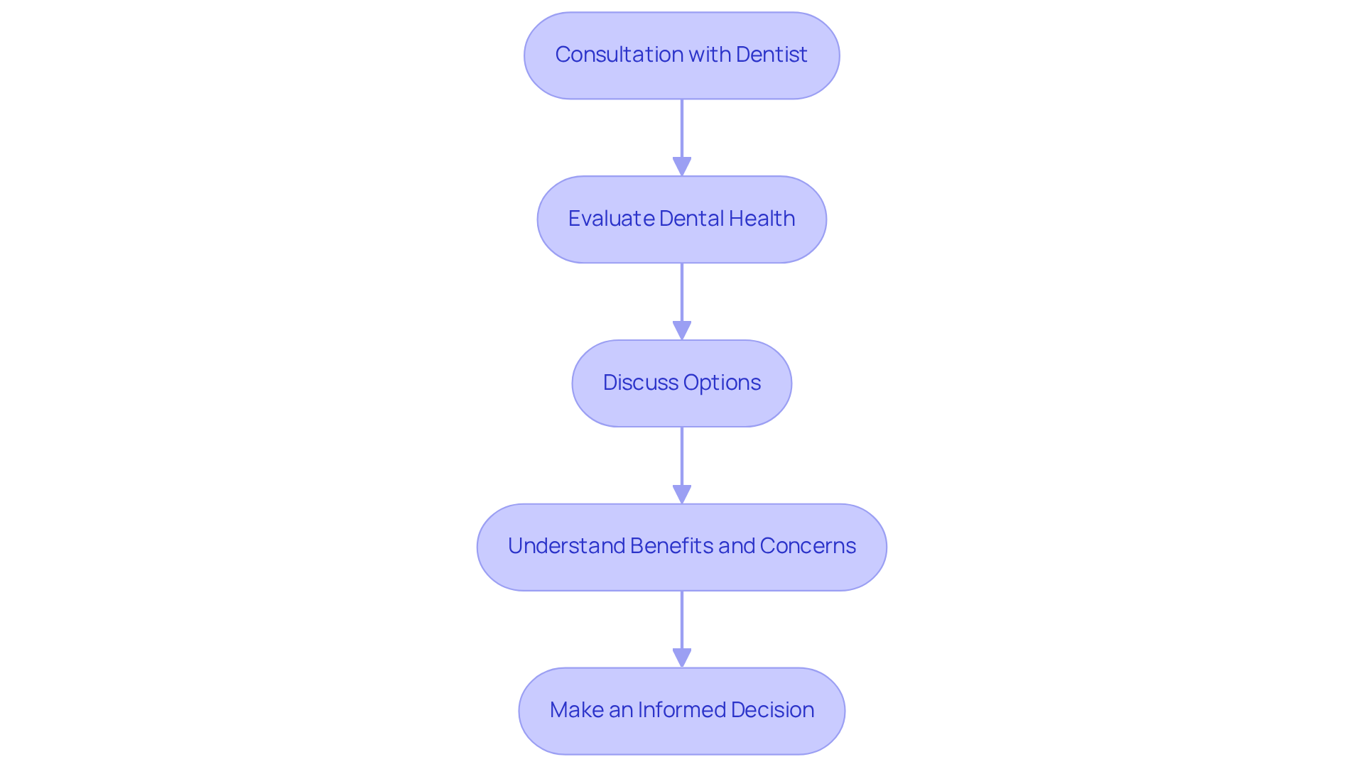 This flowchart guides you through the steps to consider when thinking about a 3-unit dental bridge. Start with the consultation, then follow the arrows to see how each step helps you make the best choice for your dental health.