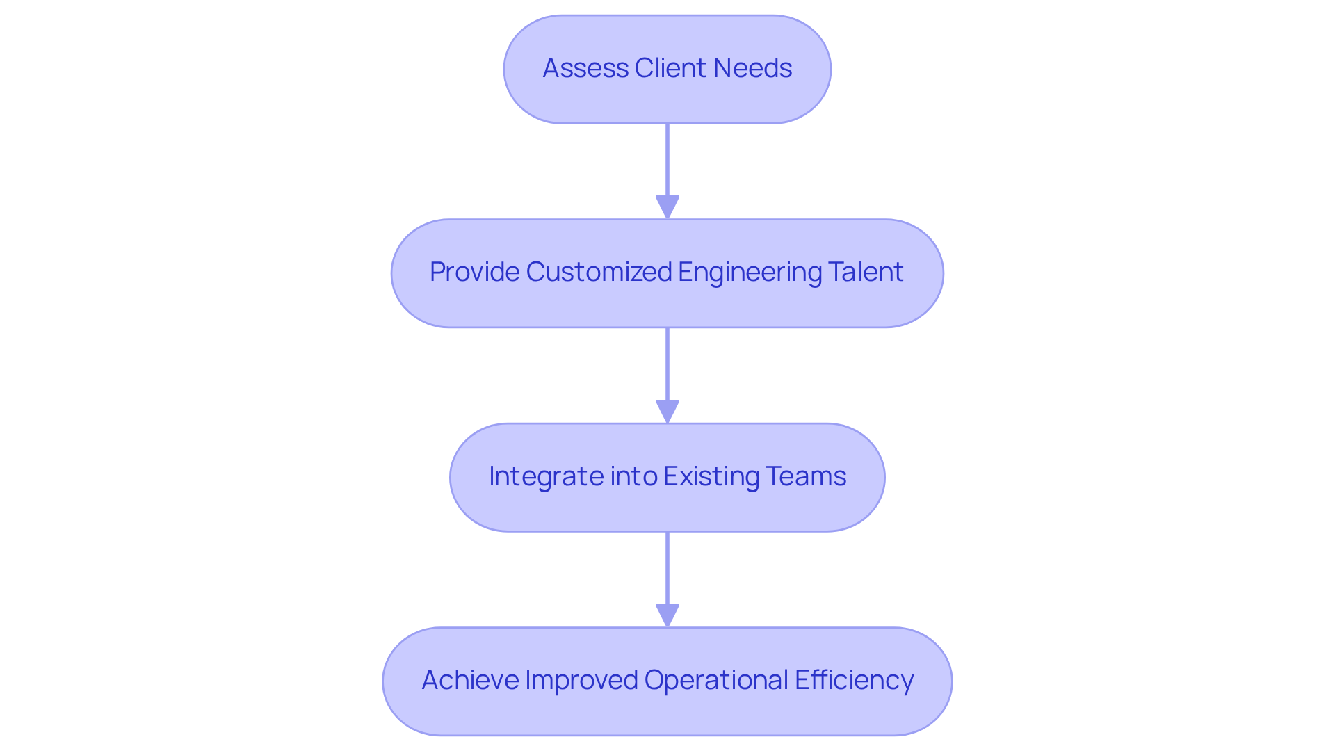 Each box represents a step in the process of integrating specialized development teams into client operations. Follow the arrows to see how each step leads to the next, ultimately enhancing efficiency and competitive edge.