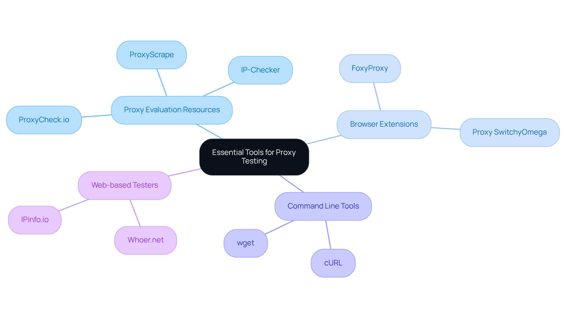 Start at the center with the main topic, then follow the branches to explore different categories of tools. Each tool listed under a category helps marketers evaluate proxies effectively. Start at the center with the main topic, then follow the branches to explore different categories of tools. Each tool listed under a category helps marketers evaluate proxies effectively.