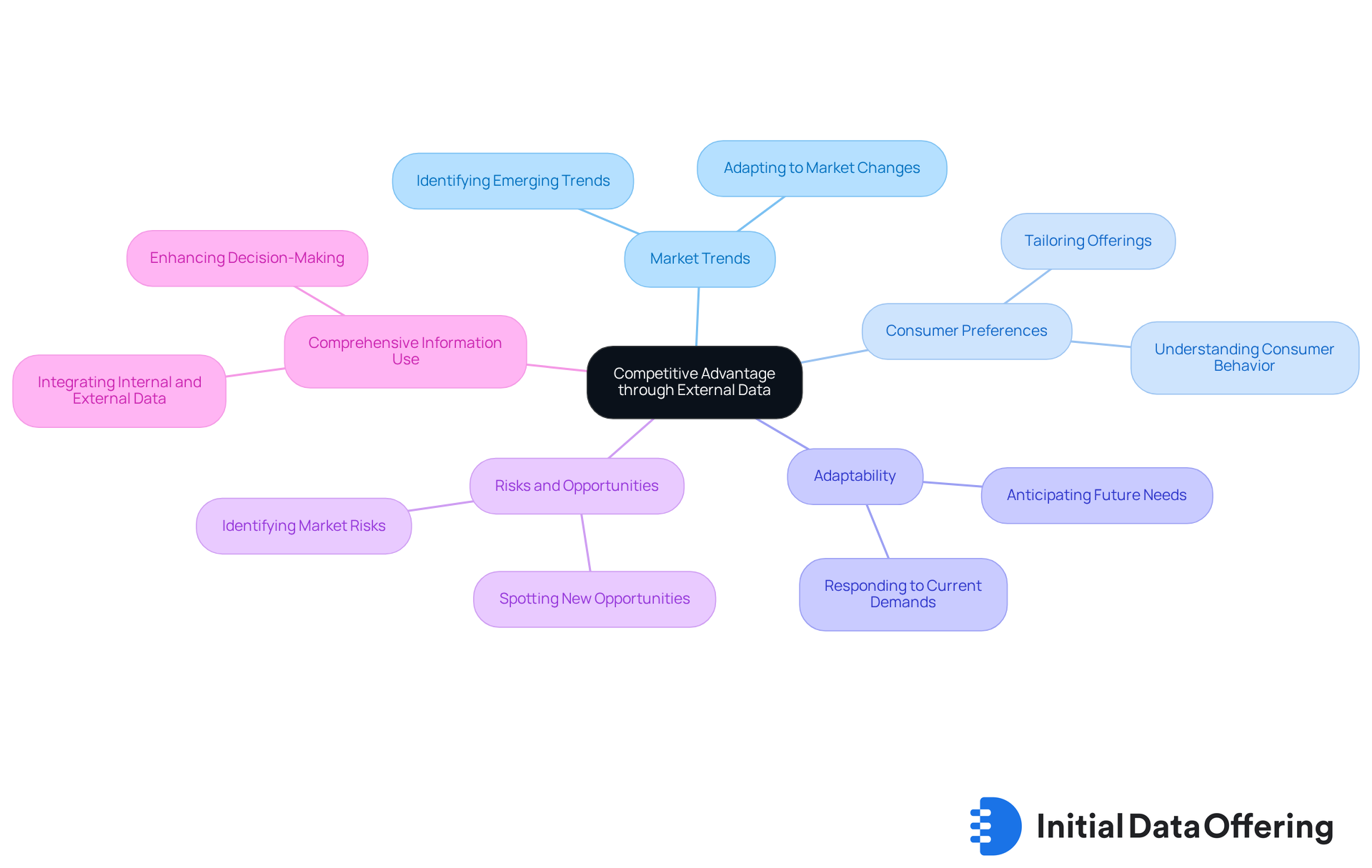 The central node represents the main idea, while branches show key insights and strategies that contribute to gaining a competitive edge. The colors help differentiate each area for easier navigation.