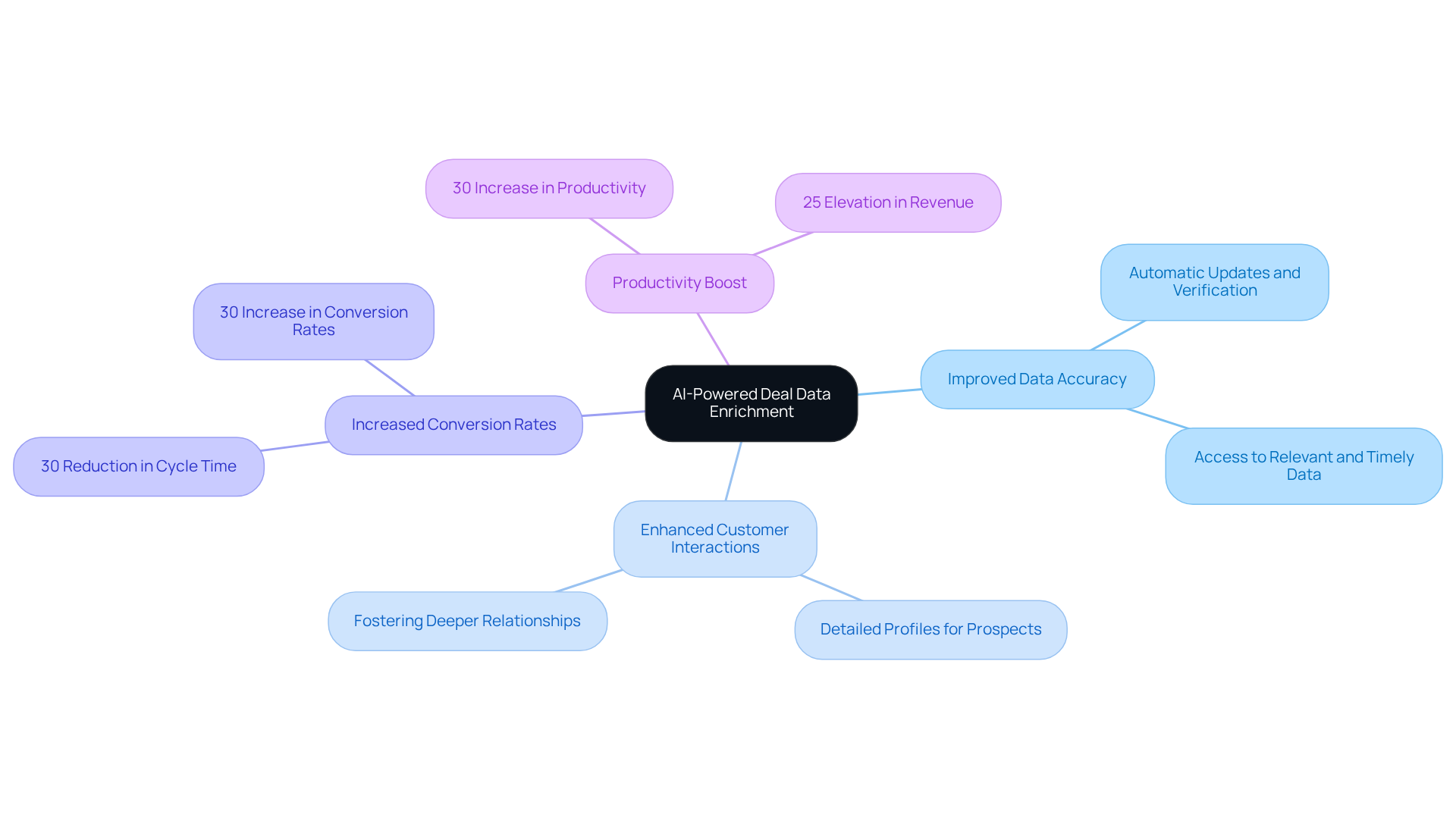 The central node represents the main concept of AI-powered deal data enrichment. Each branch shows a key benefit, and the sub-branches provide specific details or statistics that illustrate the impact of these benefits.