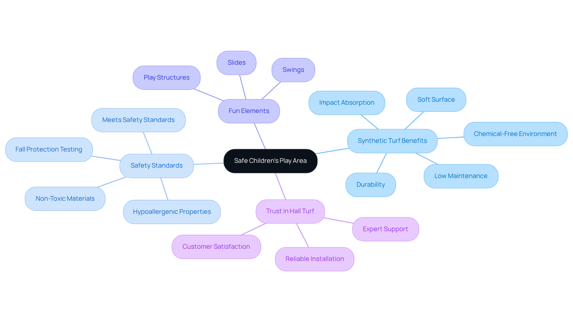 This mindmap shows how to create a safe play area for kids. Start at the center with the main idea, then follow the branches to see the benefits of synthetic turf, safety standards, fun additions like slides and swings, and why Hall Turf is a trusted choice. This mindmap shows how to create a safe play area for kids. Start at the center with the main idea, then follow the branches to see the benefits of synthetic turf, safety standards, fun additions like slides and swings, and why Hall Turf is a trusted choice.