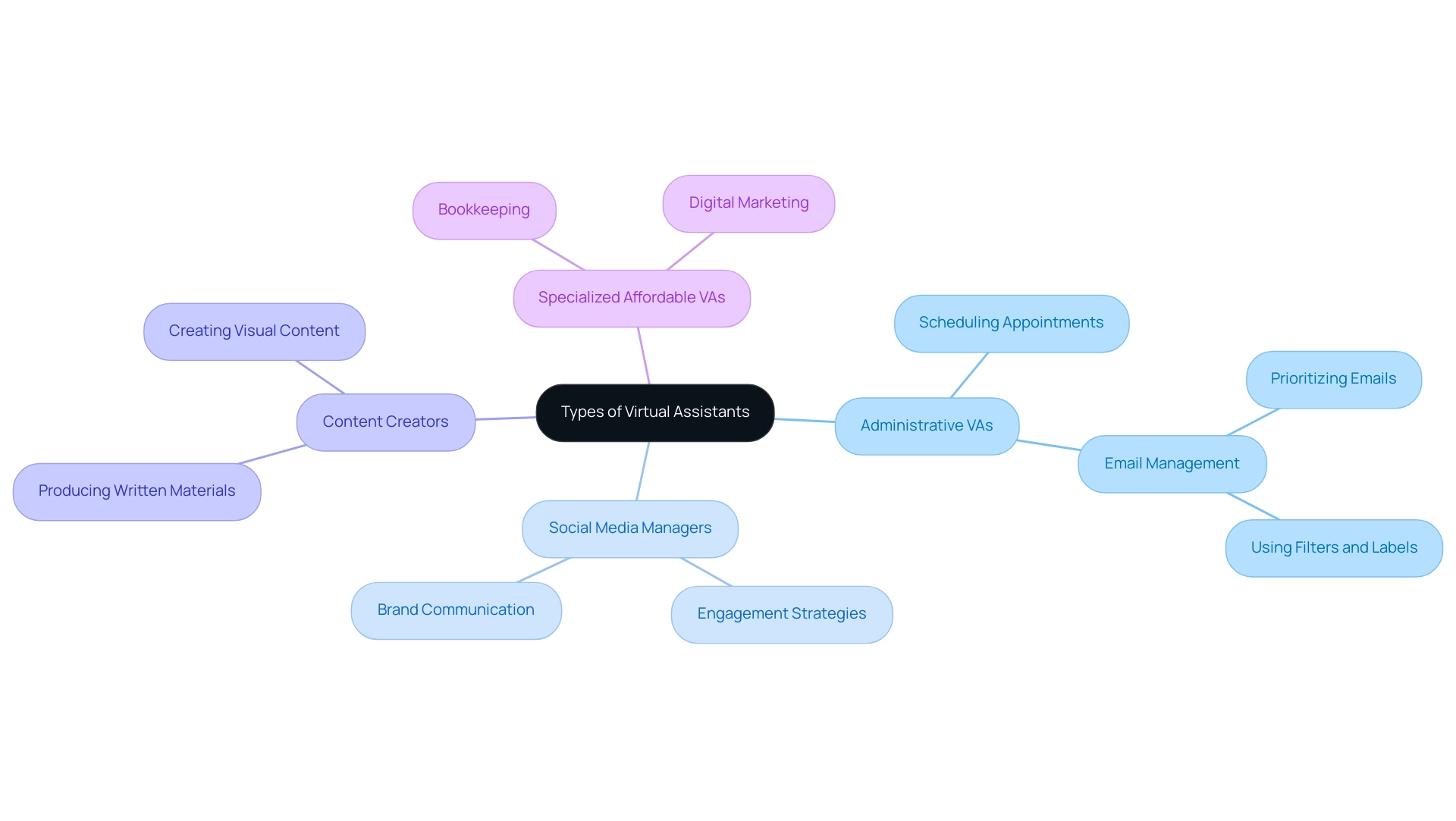 Each branch represents a type of virtual assistant, with sub-branches indicating specific tasks and roles they fulfill.