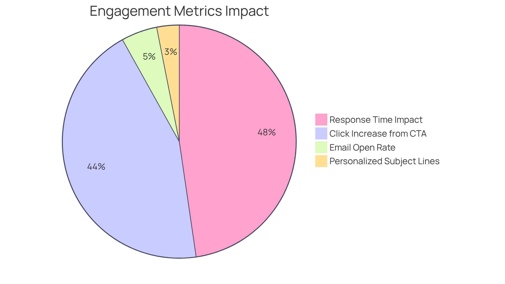 Each slice of the pie shows how different strategies contribute to improving sales engagement — the larger the slice, the more significant its impact. Each slice of the pie shows how different strategies contribute to improving sales engagement — the larger the slice, the more significant its impact.