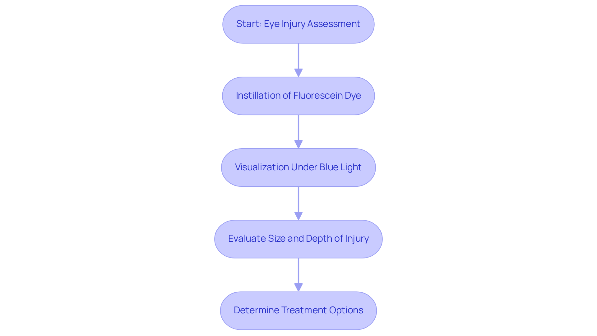This flowchart shows the steps involved in diagnosing eye injuries with fluorescein. Start at the top and follow the arrows to see how each step leads to the next, from applying the dye to deciding on treatment.
