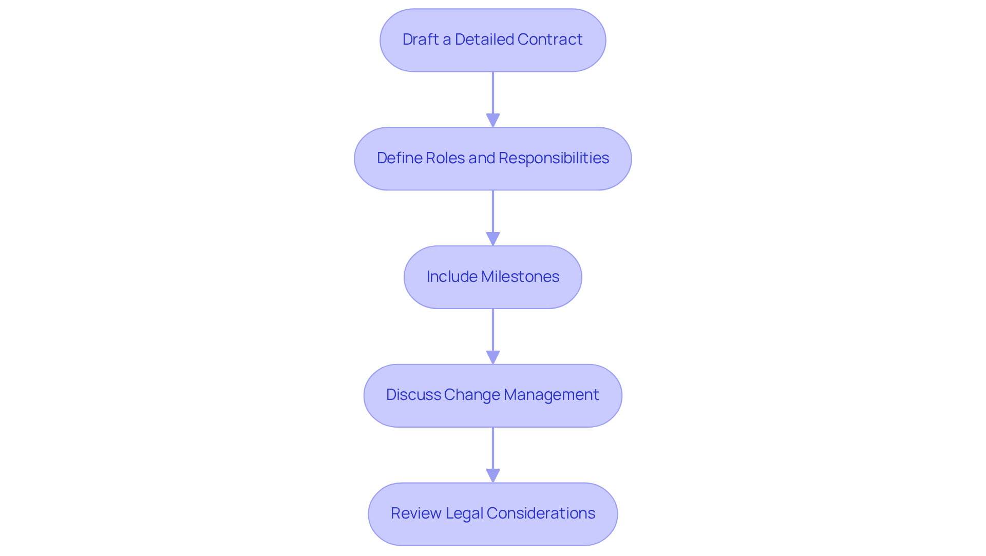 Each box represents a step in the contract finalization process. Follow the arrows to see how each step builds on the previous one, ensuring a comprehensive approach to setting clear expectations.