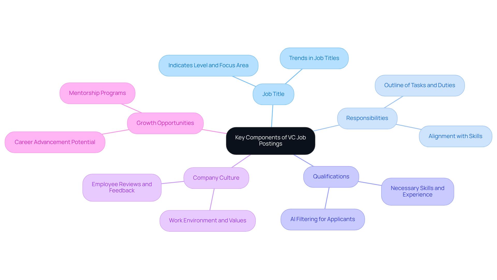 The central node represents the main goal of analyzing VC job postings, while each branch highlights essential components. The sub-branches provide further insights and actions candidates can take to align with these components.