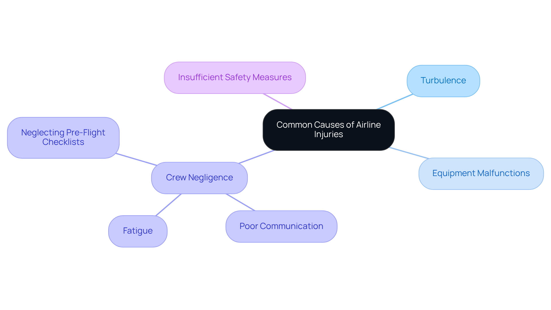 The central node represents the main topic, while the branches show different causes of airline injuries. Each sub-branch highlights specific issues that contribute to these causes, helping you understand how they relate to liability.