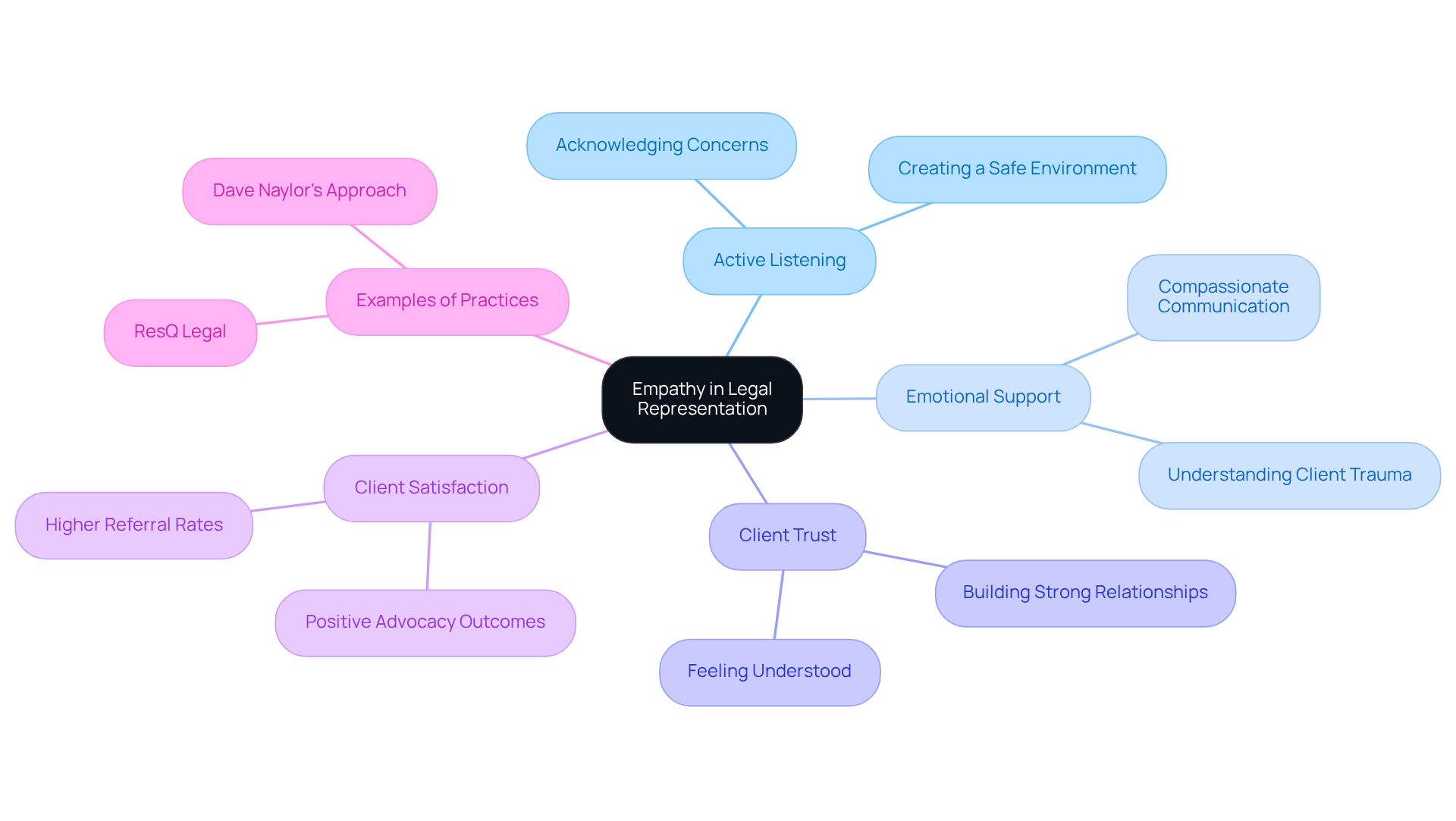 The central node represents the main theme of empathy, while the branches show different aspects that contribute to effective legal representation. Each sub-branch provides more detail on how these aspects play a role in client relationships.