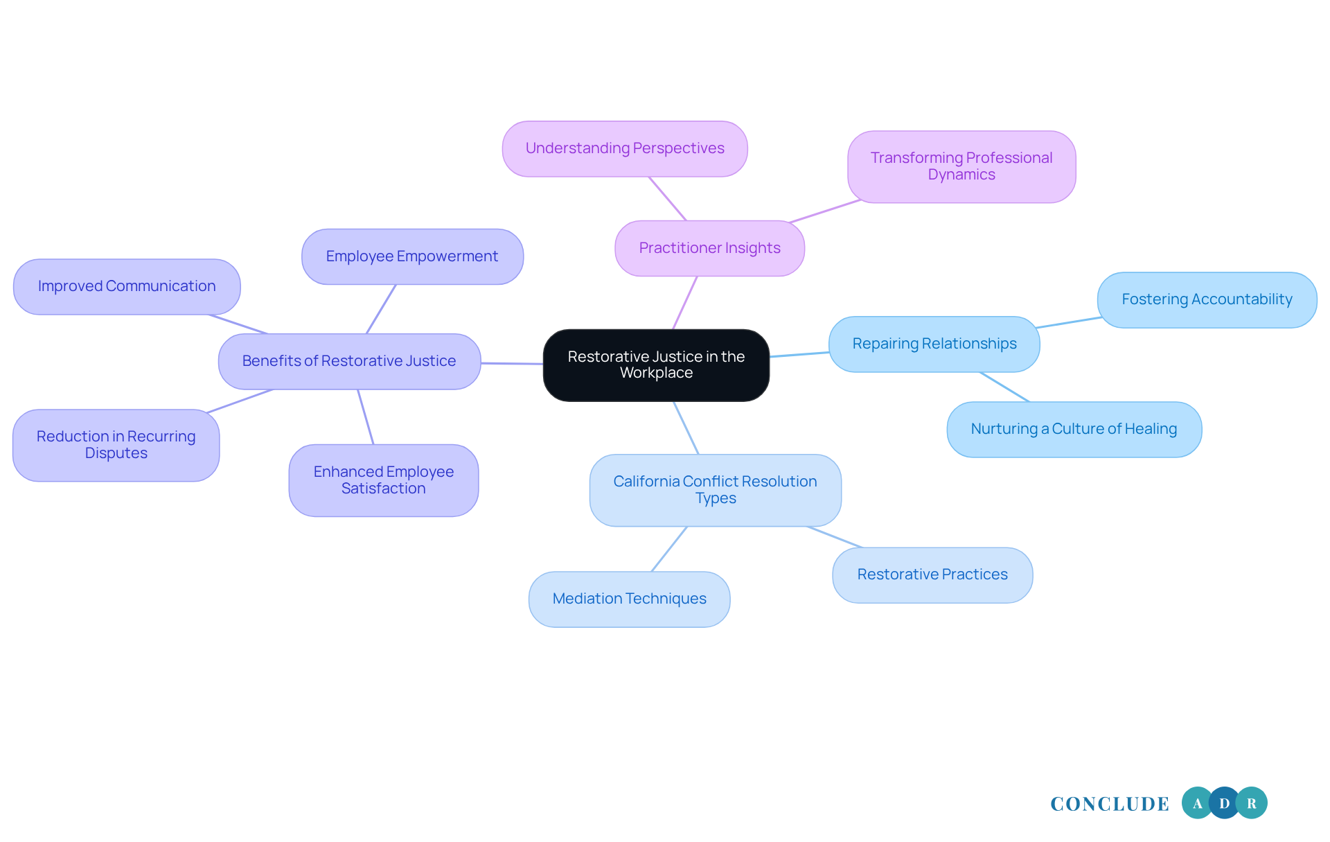 The central node represents the overarching theme of restorative justice. Branches lead to key ideas and their related concepts, providing a visual guide to understanding how these elements connect and contribute to workplace harmony.