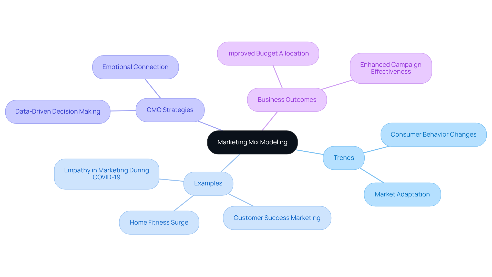 The central node represents the main concept of marketing mix modeling, while the branches indicate various trends and examples that illustrate its importance. Each branch shows different aspects, helping you understand how they all connect. The central node represents the main concept of marketing mix modeling, while the branches indicate various trends and examples that illustrate its importance. Each branch shows different aspects, helping you understand how they all connect.