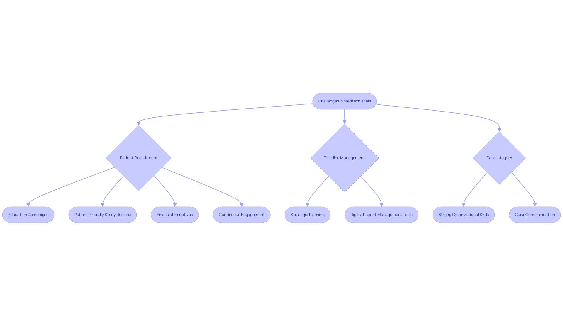 Each branch represents a challenge, with subsequent branches displaying proposed solutions. Color coding corresponds to specific challenges.