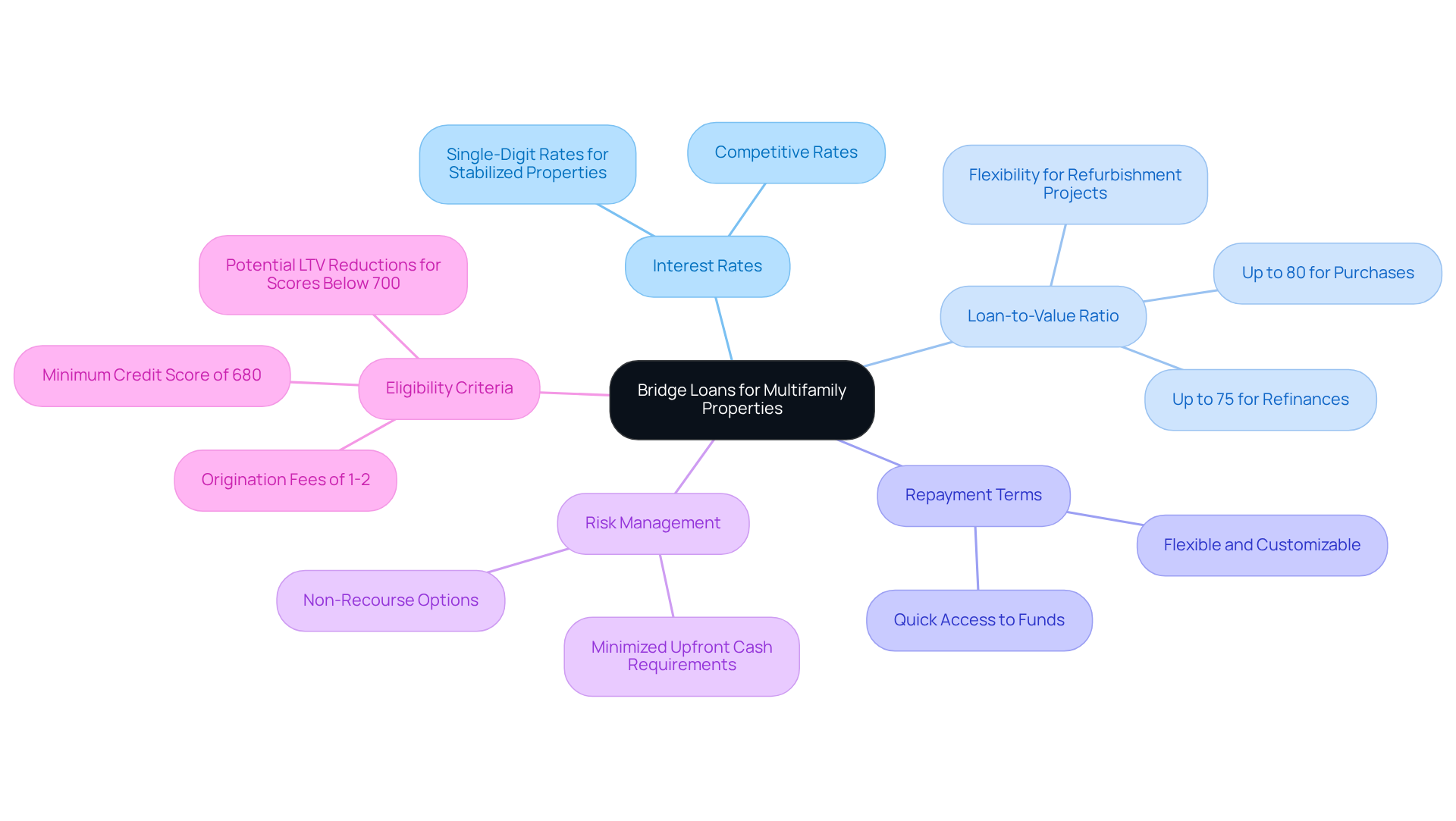 This mindmap illustrates the essential characteristics of bridge loans. Start from the center with the main concept, and follow the branches to explore different features and their benefits in the multifamily property market. This mindmap illustrates the essential characteristics of bridge loans. Start from the center with the main concept, and follow the branches to explore different features and their benefits in the multifamily property market.