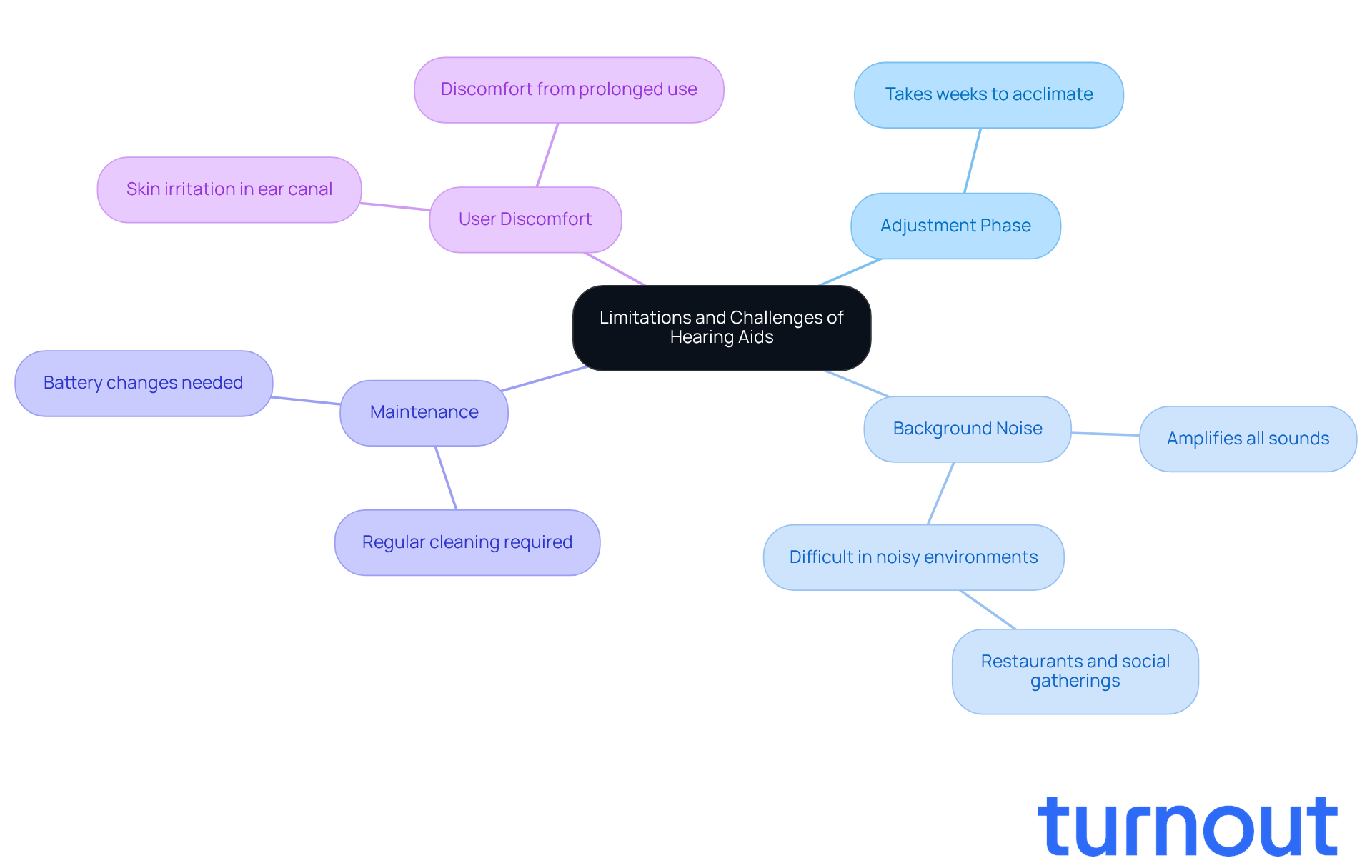 Start at the center with the main topic, then follow the branches to explore each challenge and its specific details. This helps you understand the complexities of using hearing aids.