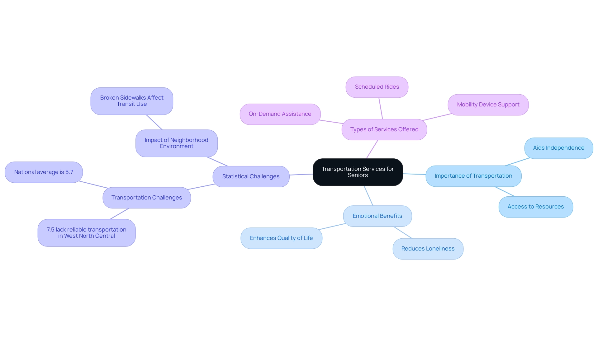 The central node represents the overall topic. Each branch highlights a key aspect of how transportation services impact seniors, with sub-nodes providing further insights and statistics. Follow the connections to understand the comprehensive role transportation plays in supporting independence and well-being.