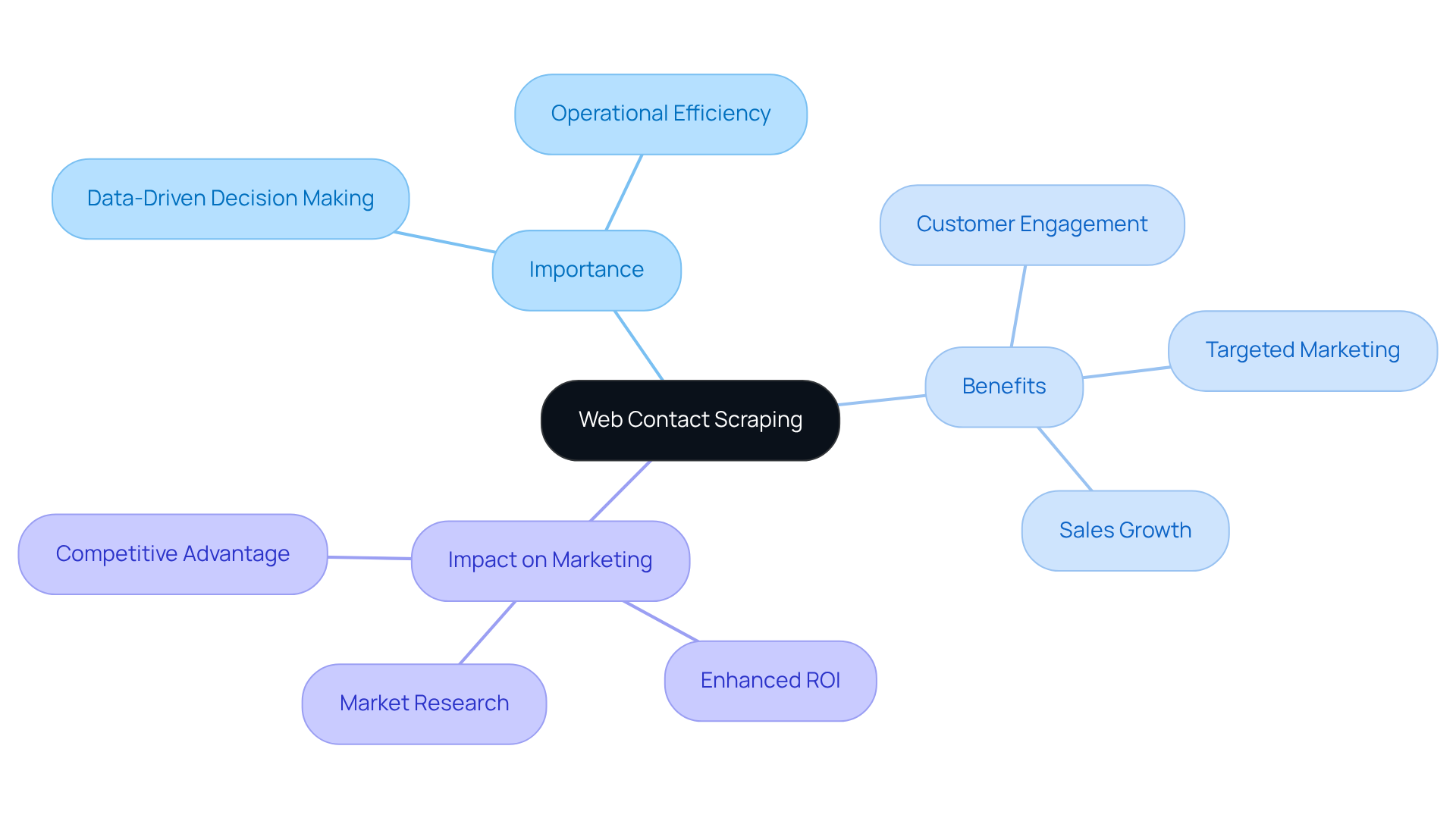 The central node represents the main topic, while the branches show how web contact scraping connects to various business strategies and benefits. Each color-coded branch helps you easily identify different aspects of the topic.