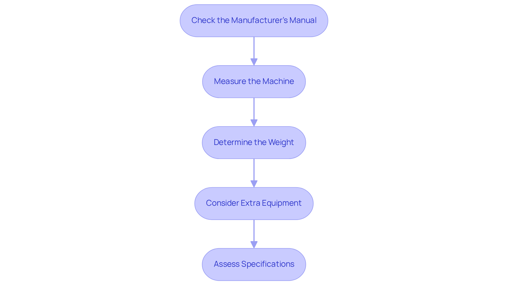Each box represents a step in the process of gathering specifications for your mini excavator. Follow the arrows to see the order in which to complete each task.