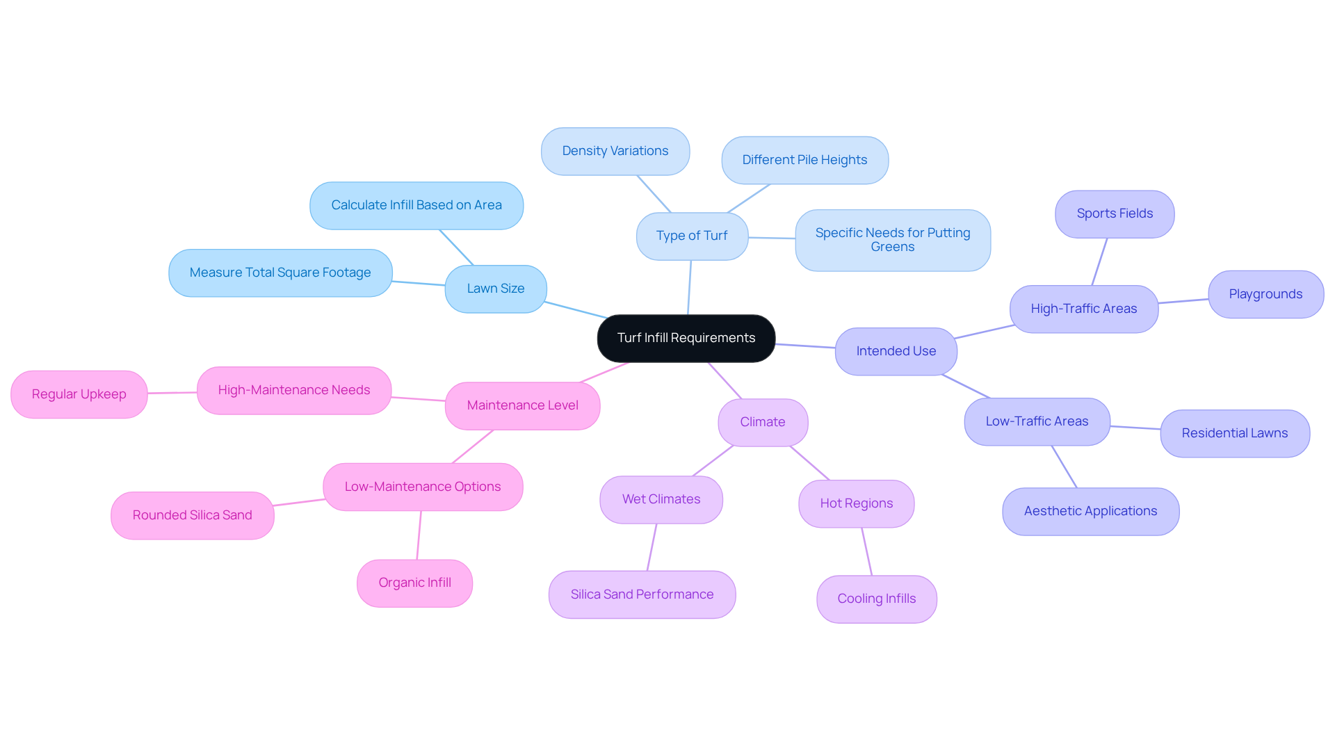 This mindmap helps you see how different factors influence the amount of turf infill you need. Start at the center with the main topic, then follow the branches to explore each factor and its specific considerations.